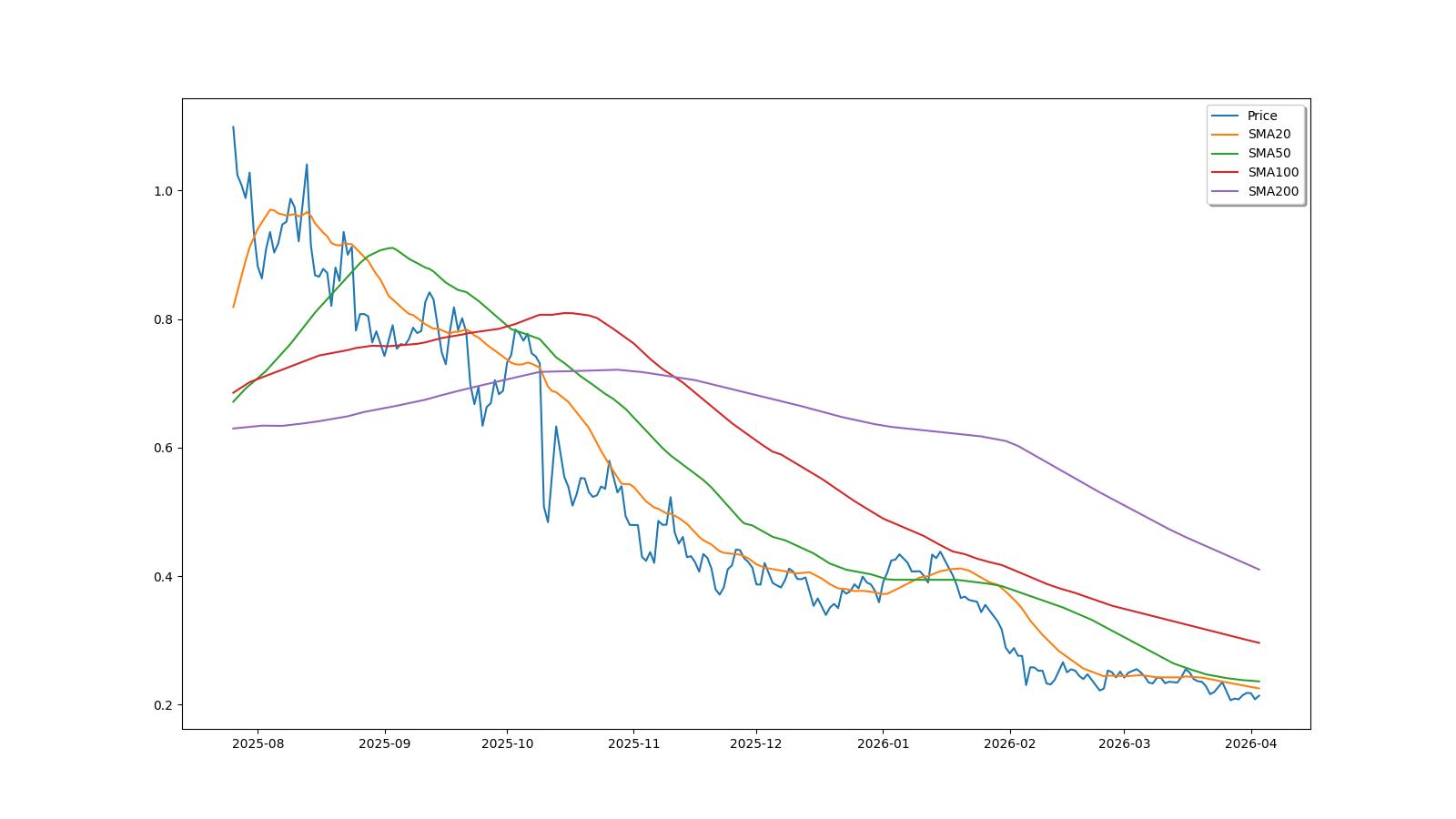Curve DAO Token Simple Moving Averages