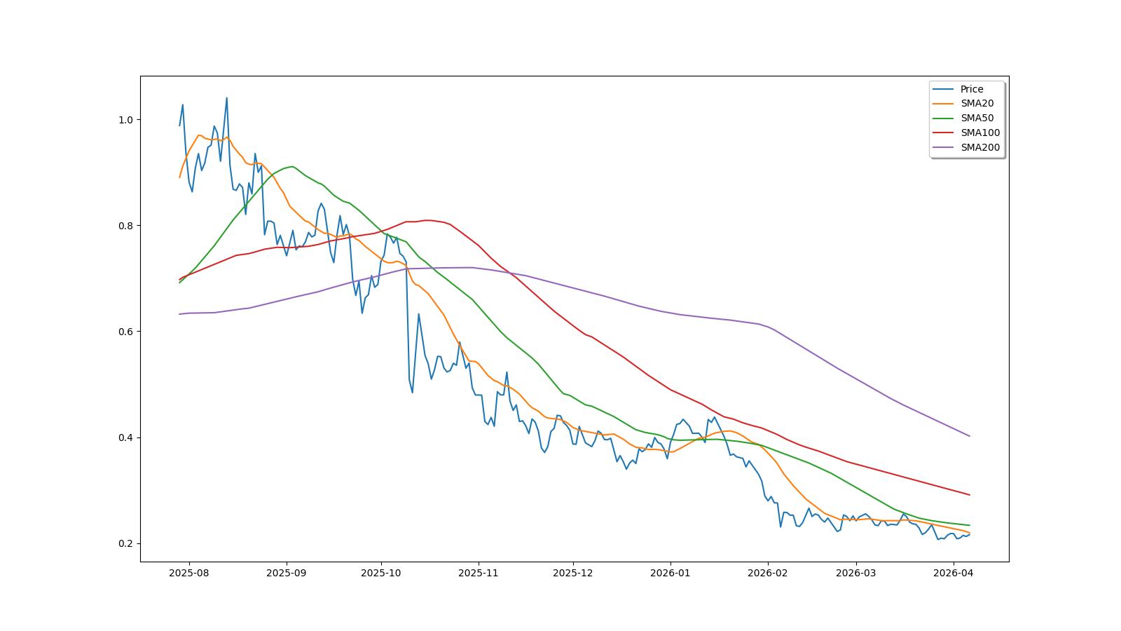 Curve DAO Token Simple Moving Averages