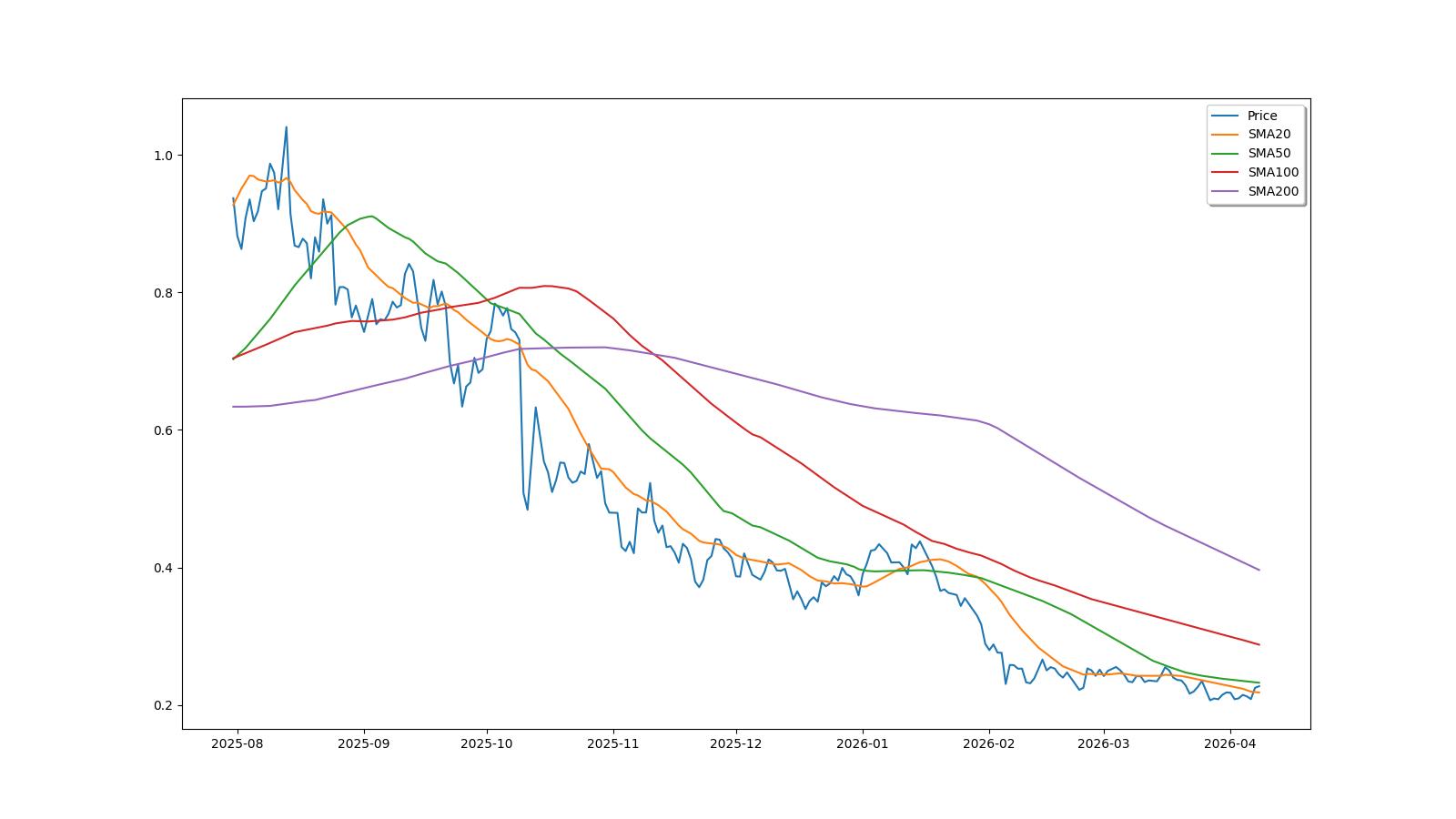 Curve DAO Token Simple Moving Averages