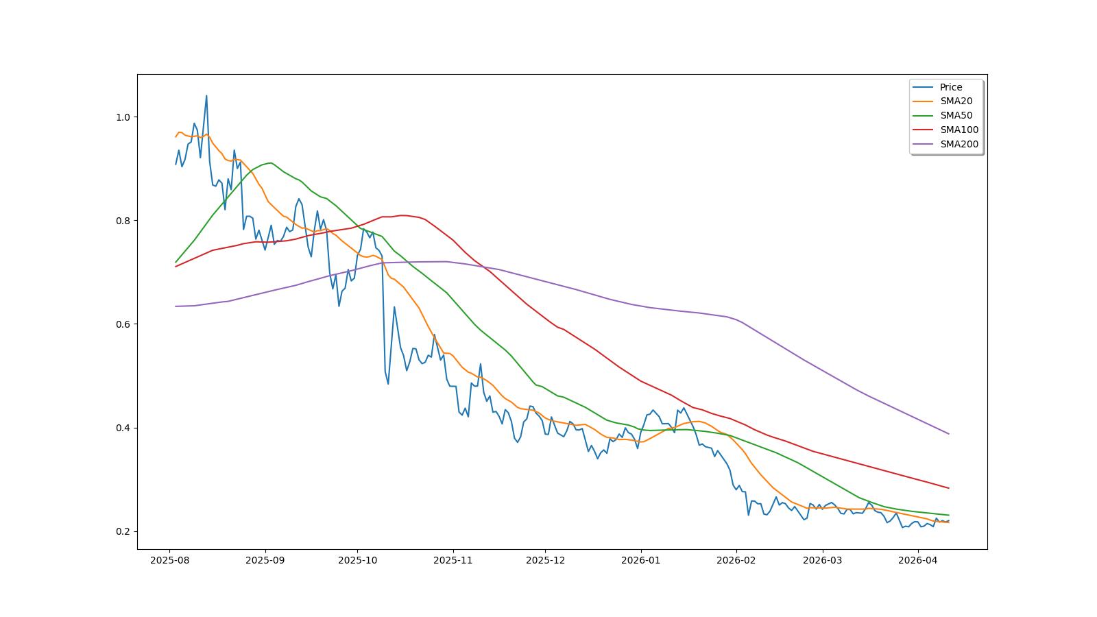 Curve DAO Token Simple Moving Averages