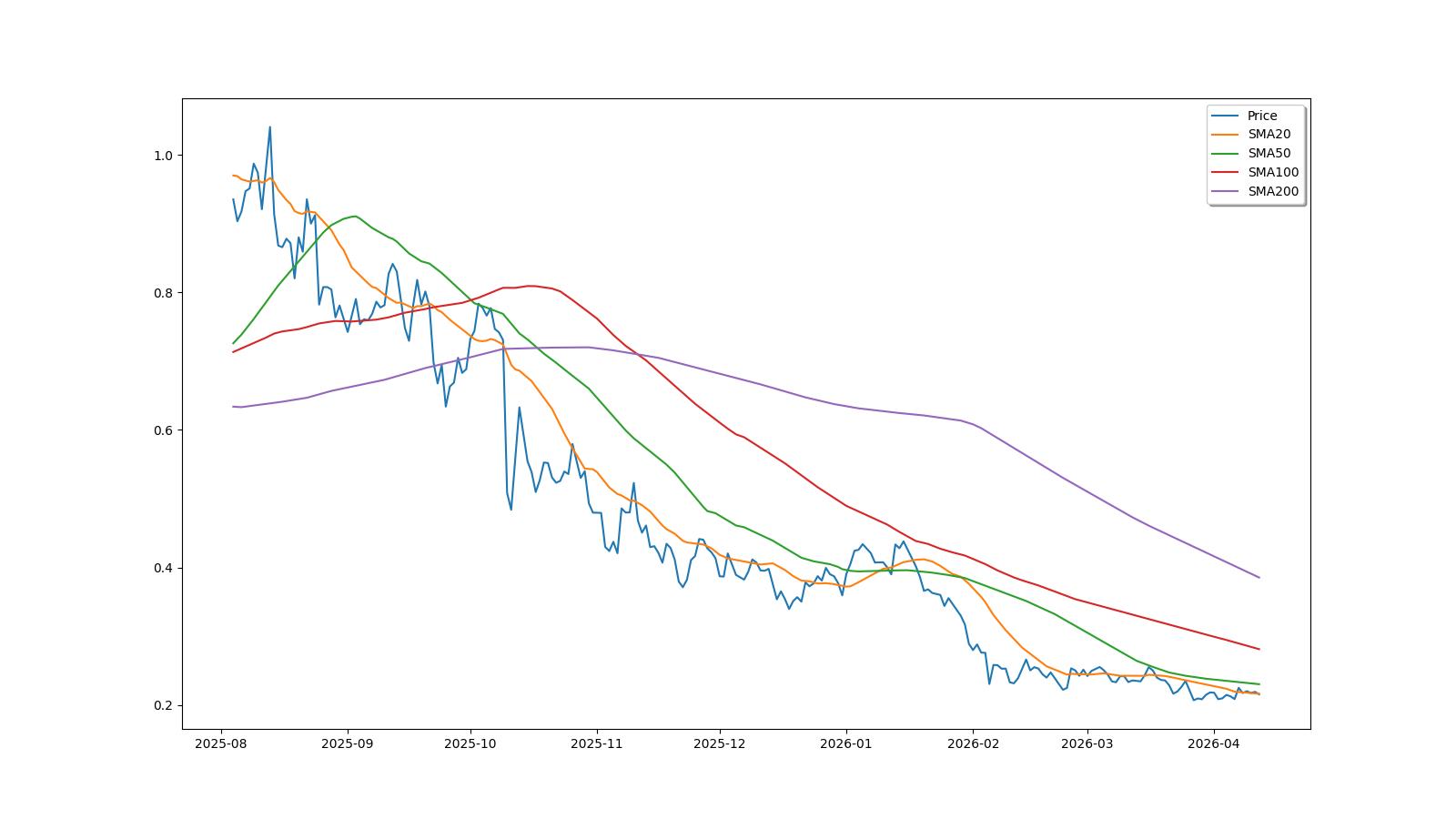 커브 Simple Moving Averages