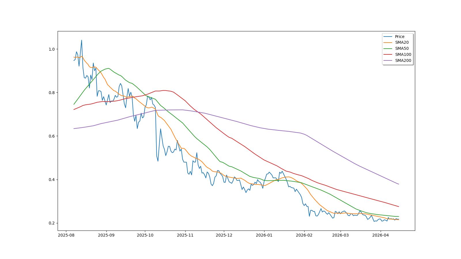 Curve DAO Token Simple Moving Averages