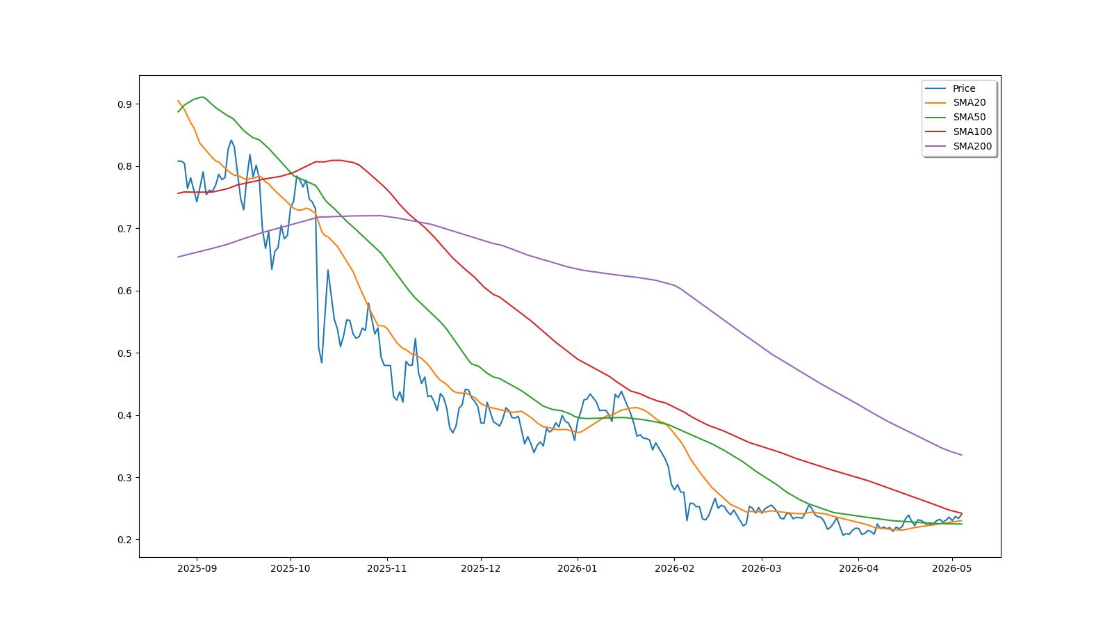 Curve DAO Token Simple Moving Averages