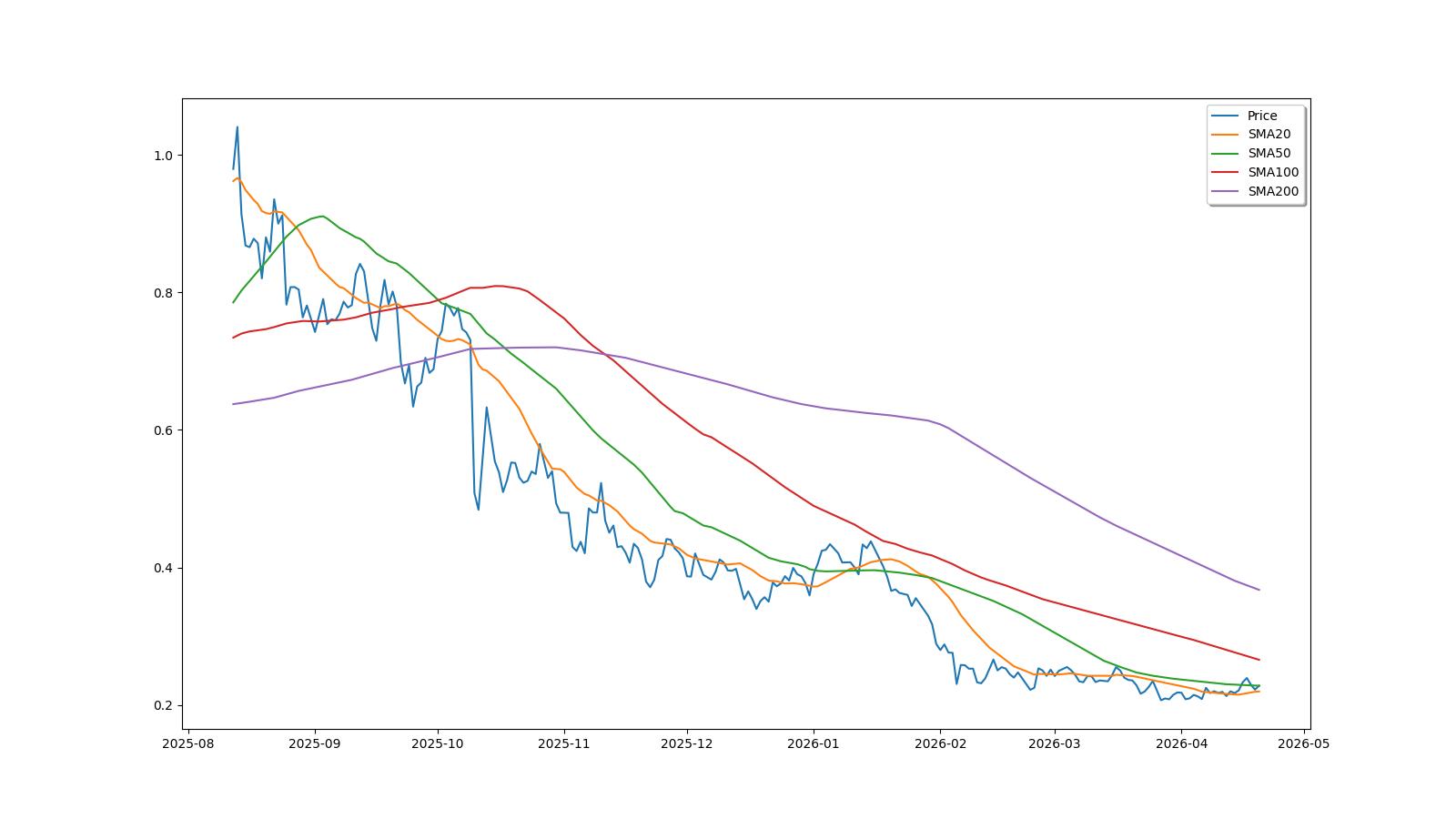 Curve DAO Token Simple Moving Averages