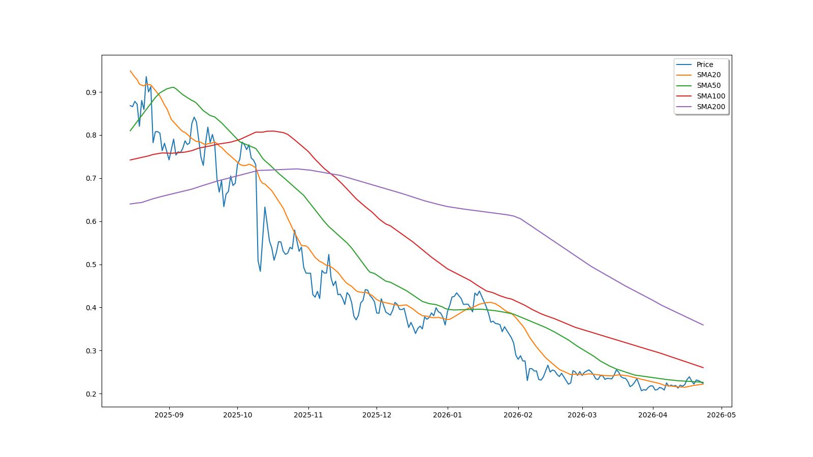 Curve DAO Token Simple Moving Averages