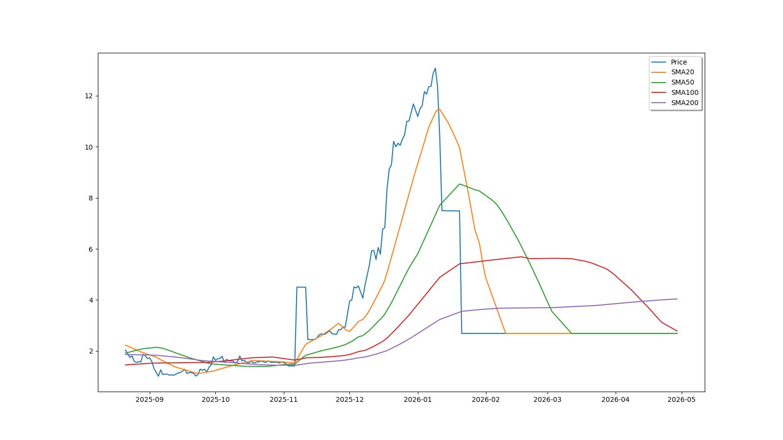 CUSTODIY Simple Moving Averages