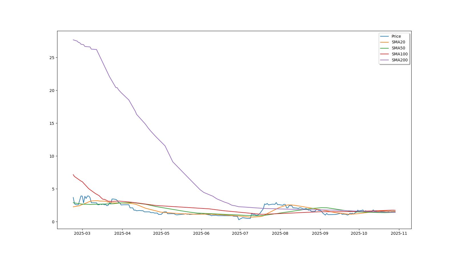 CUSTODIY Simple Moving Averages