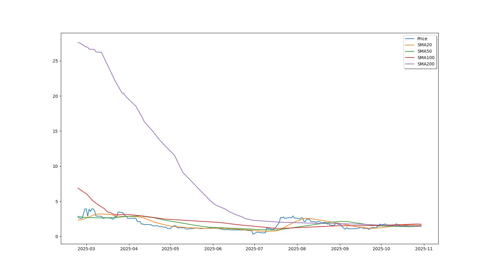CUSTODIY Simple Moving Averages
