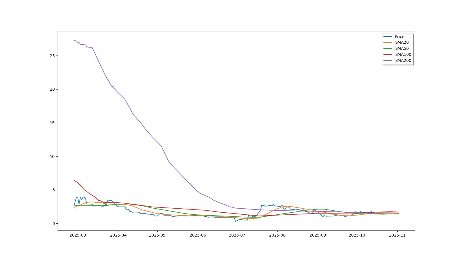 CUSTODIY Simple Moving Averages