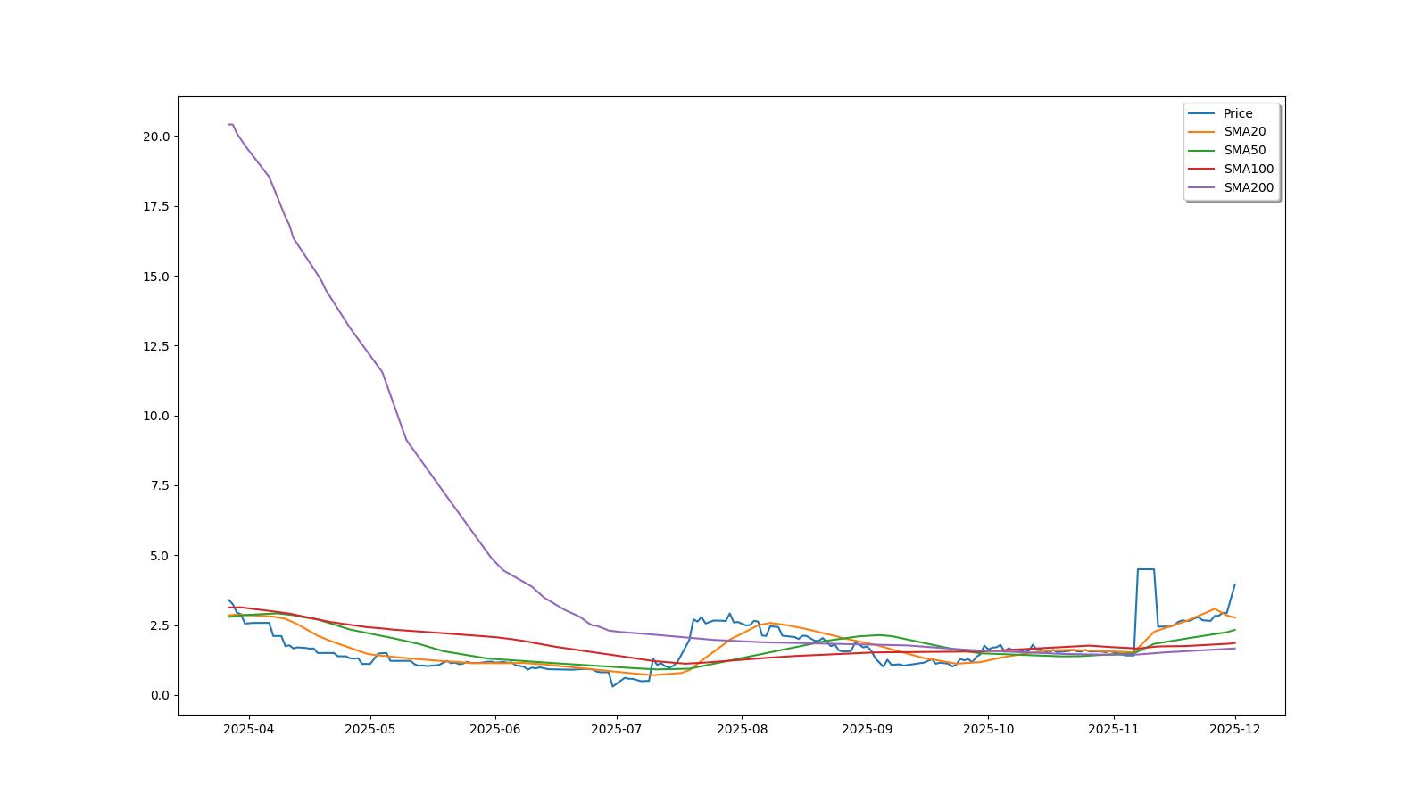 CUSTODIY Simple Moving Averages