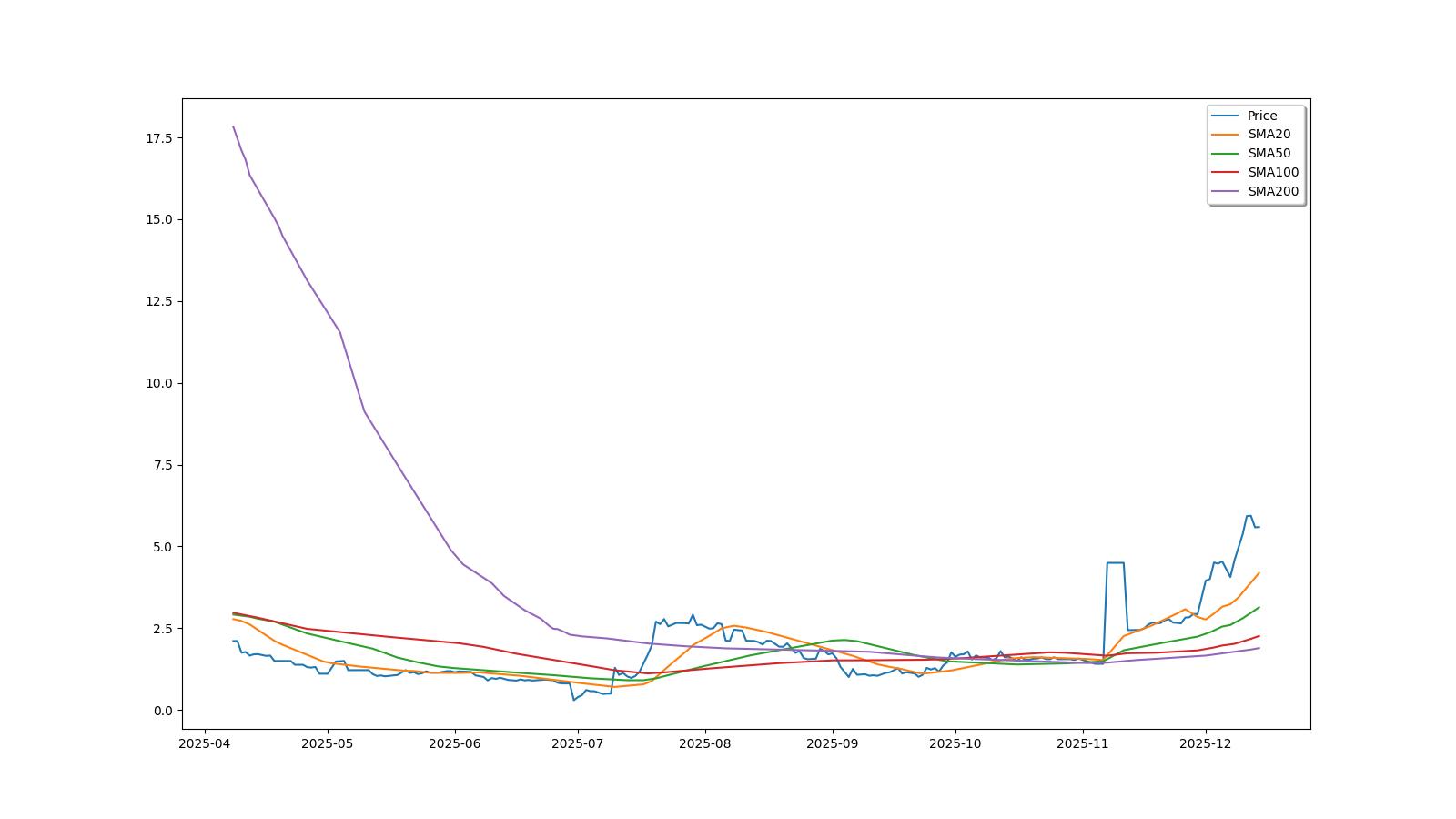 CUSTODIY Simple Moving Averages