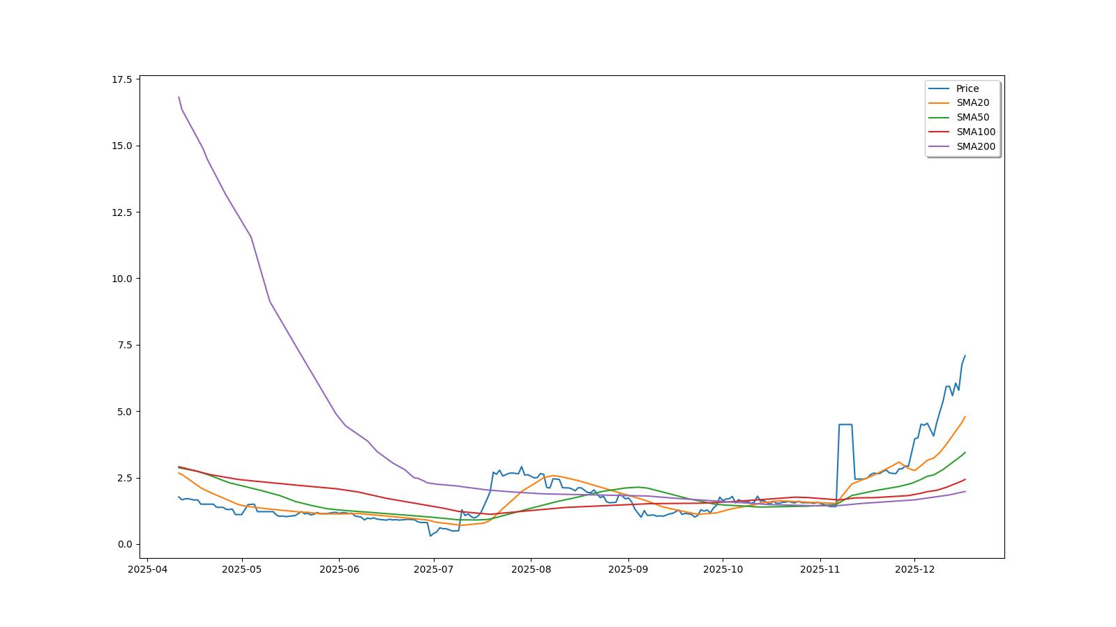 CUSTODIY Simple Moving Averages