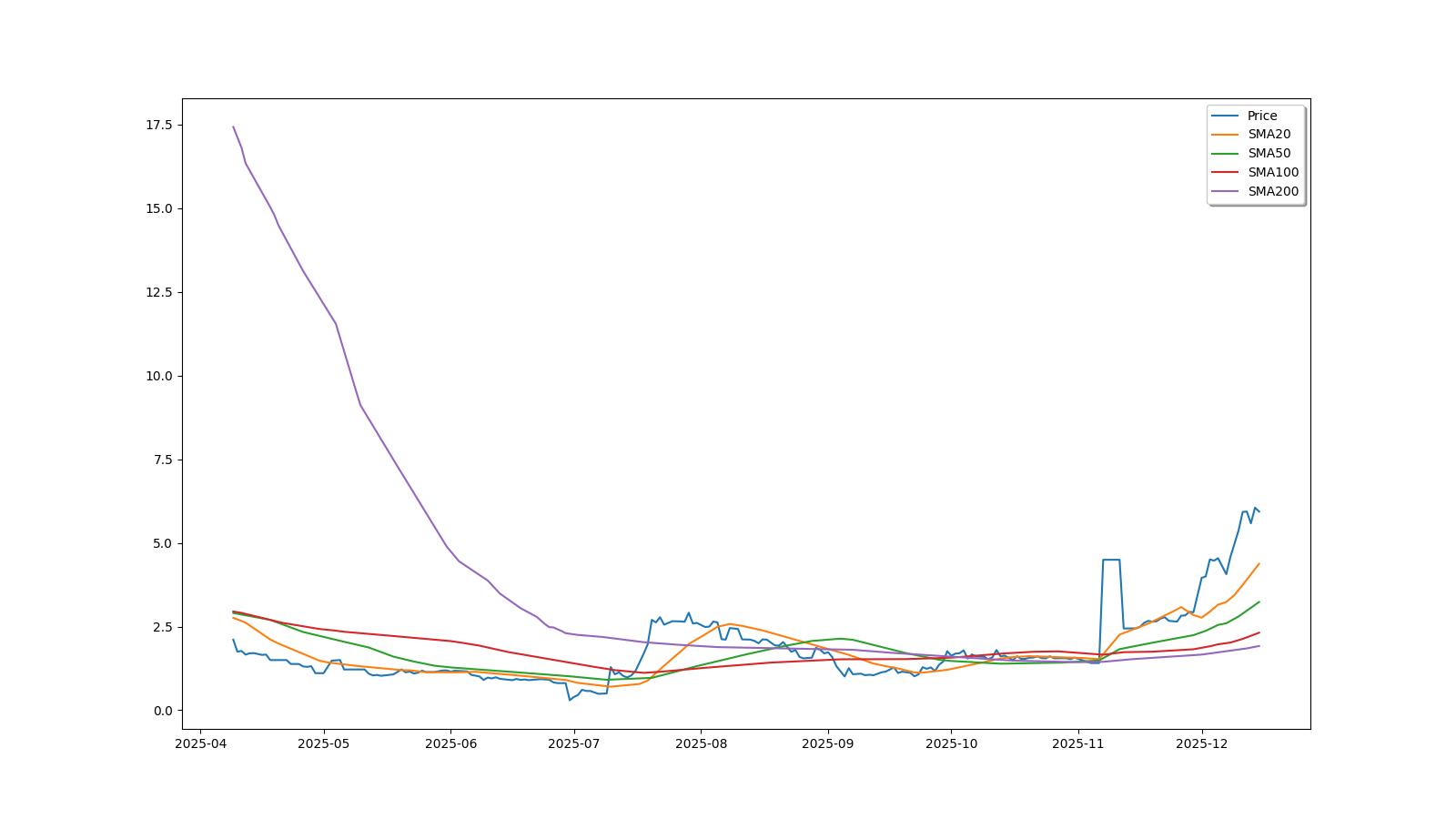 CUSTODIY Simple Moving Averages