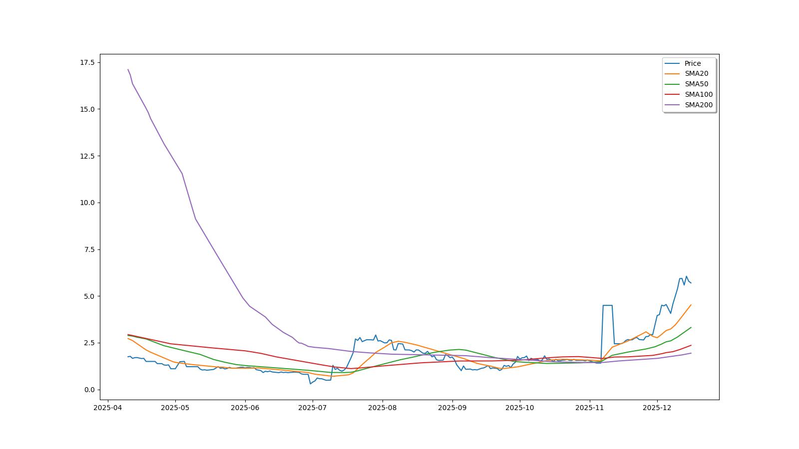 CUSTODIY Simple Moving Averages