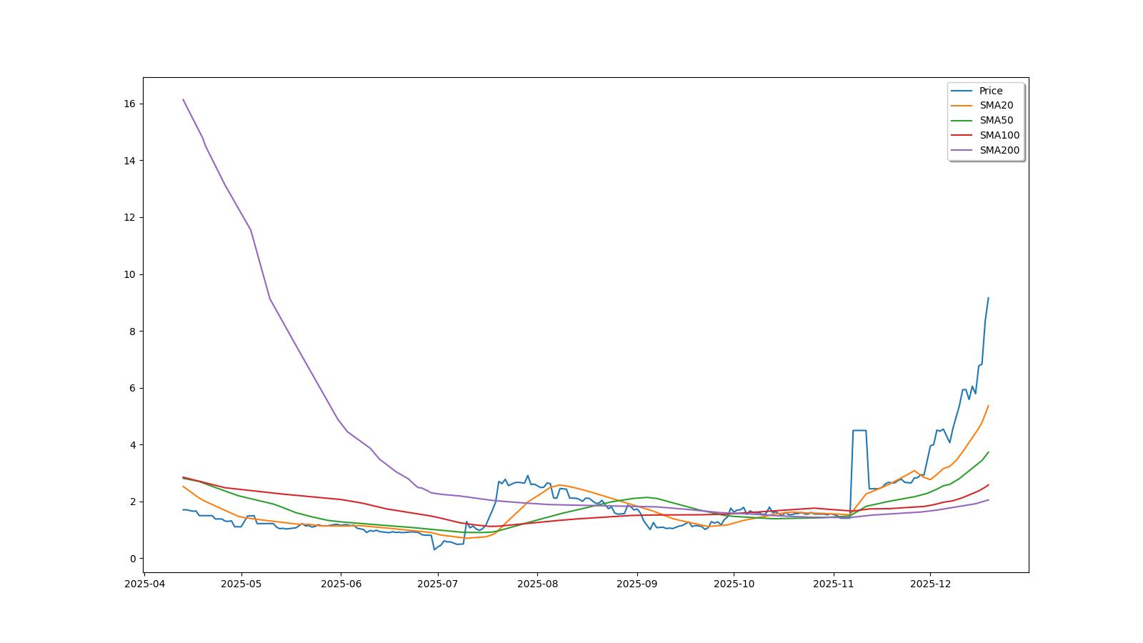 CUSTODIY Simple Moving Averages