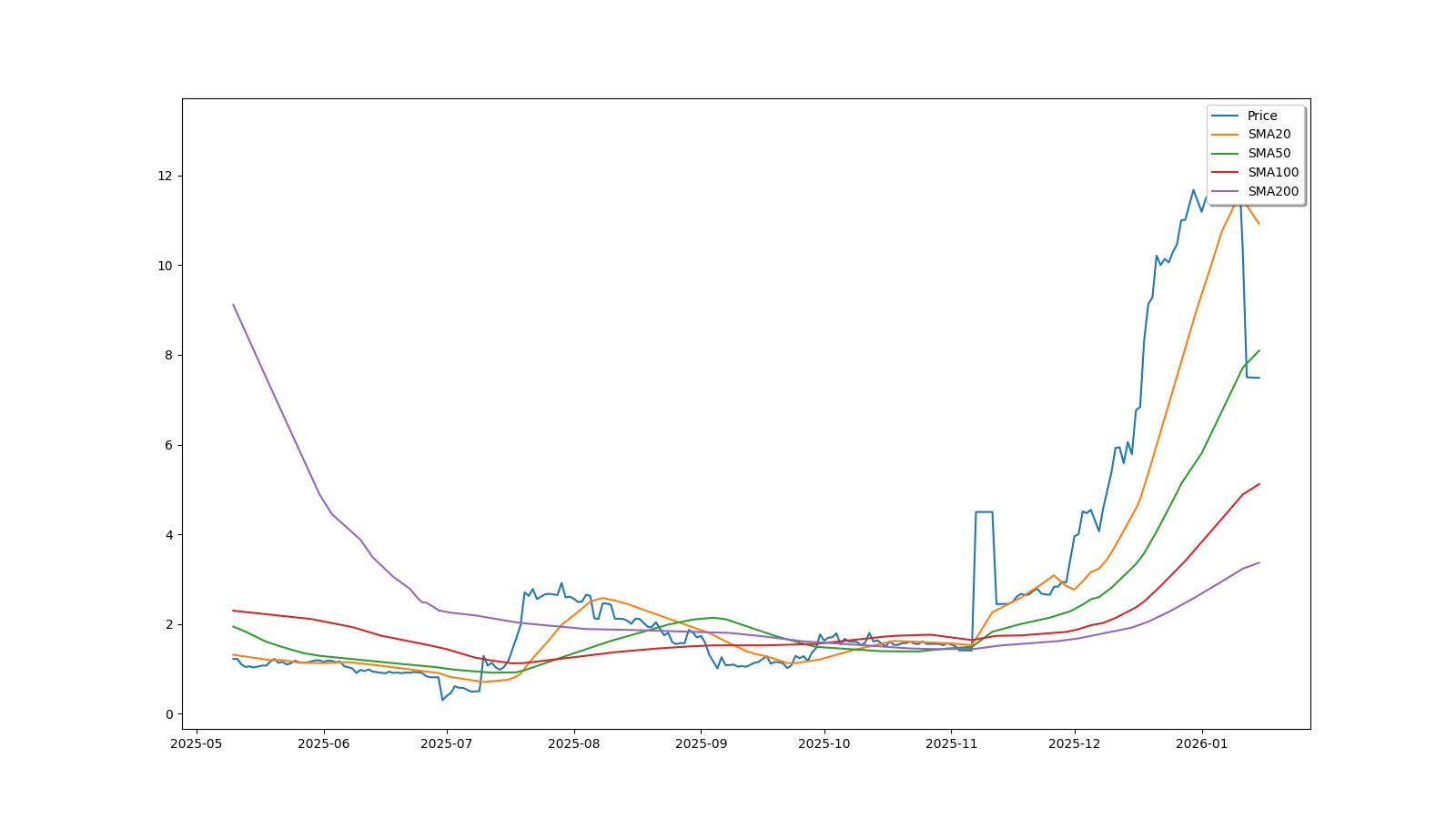 CUSTODIY Simple Moving Averages
