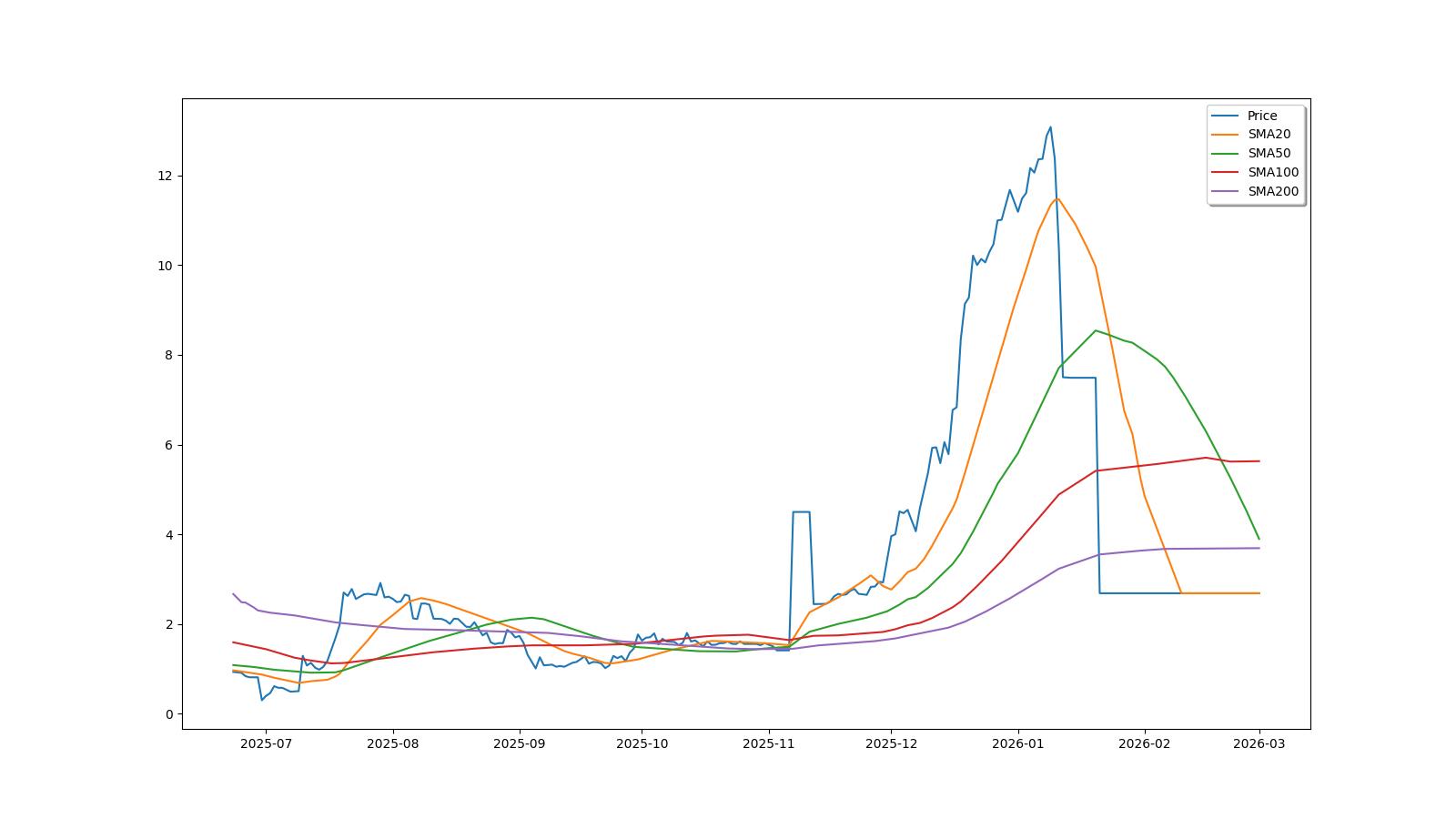 CUSTODIY Simple Moving Averages