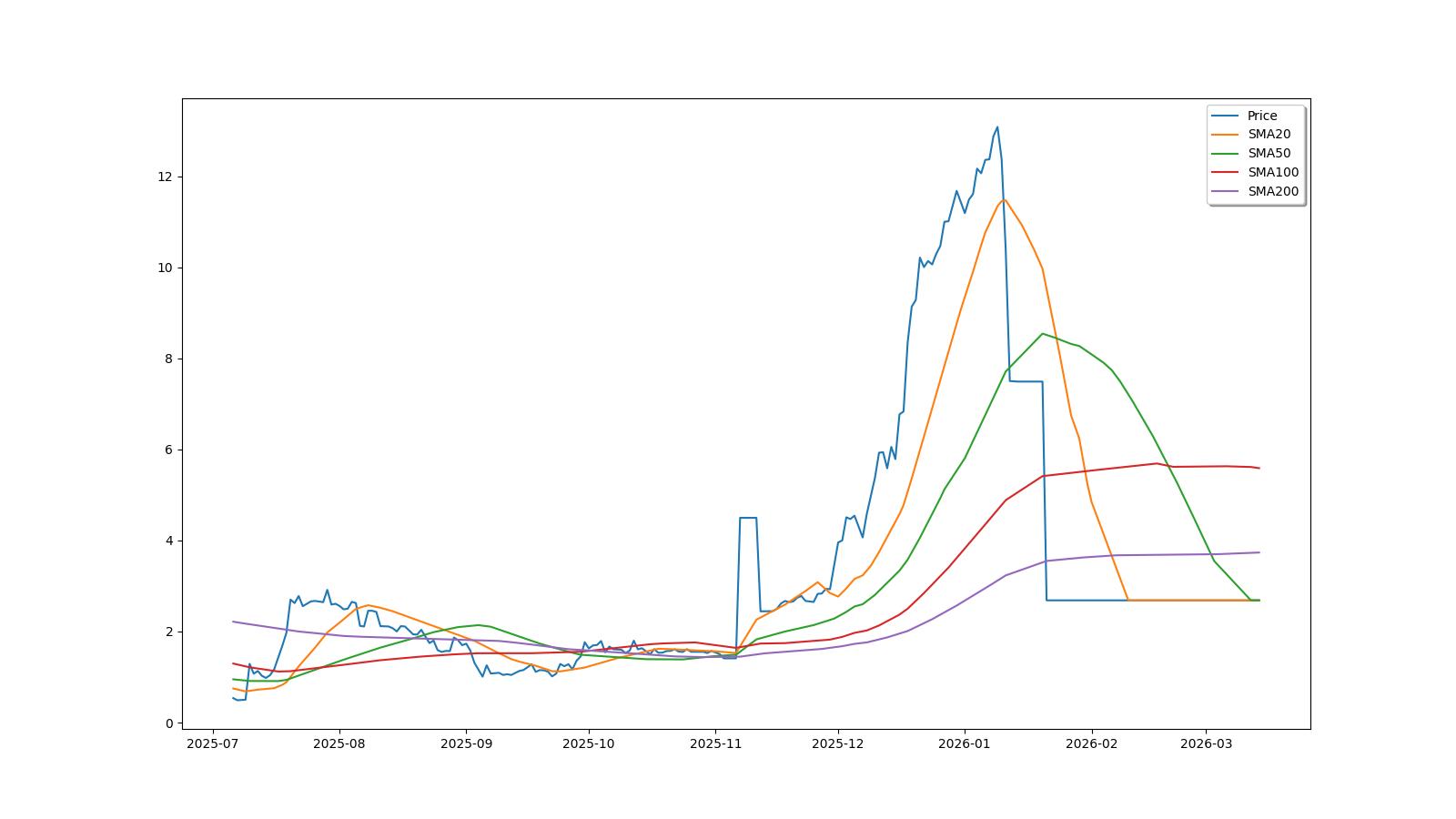 CUSTODIY Simple Moving Averages