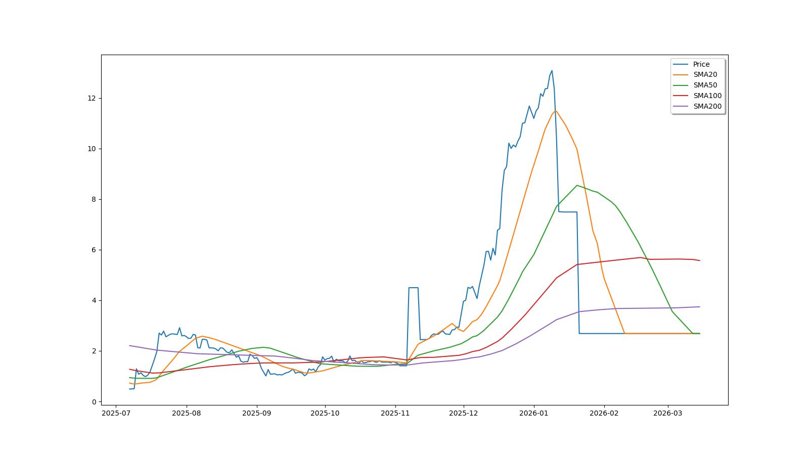 CUSTODIY Simple Moving Averages