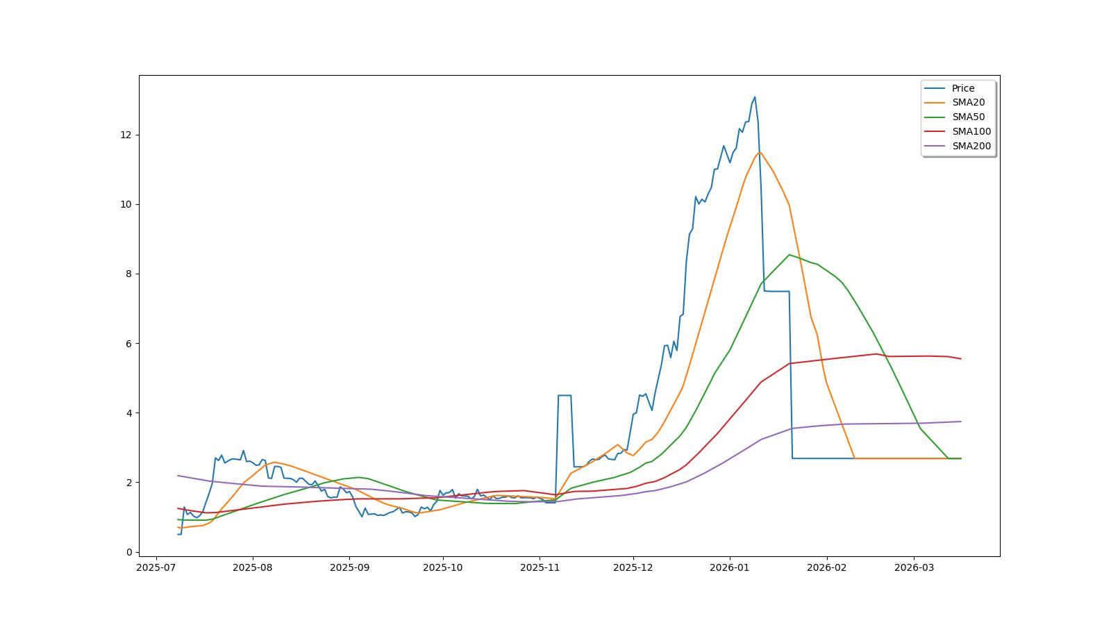 CUSTODIY Simple Moving Averages
