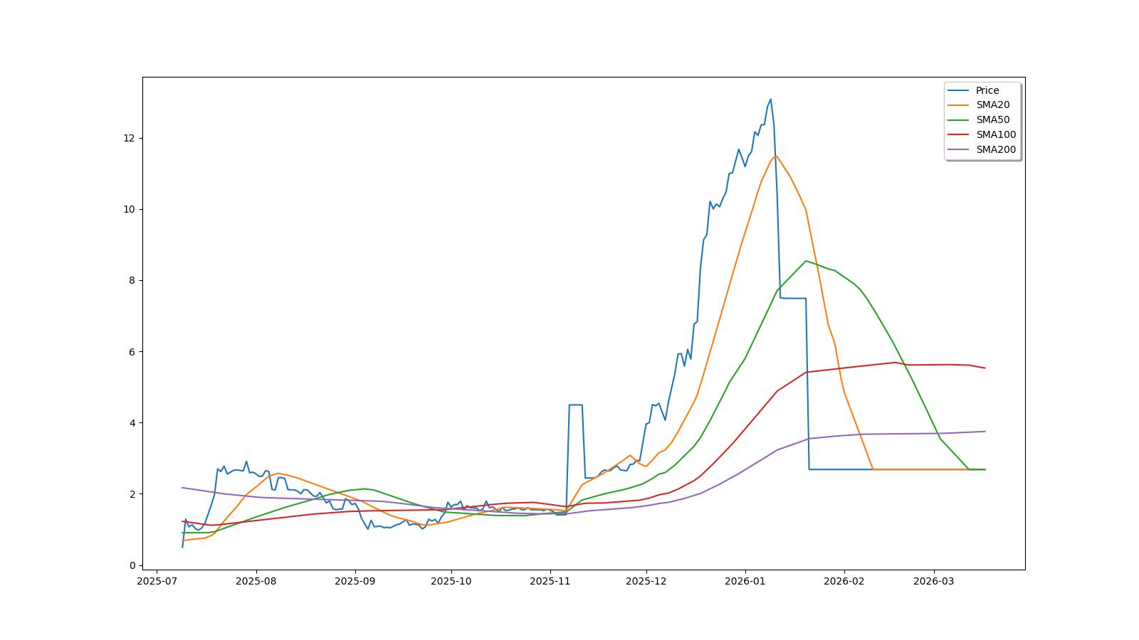 CUSTODIY Simple Moving Averages