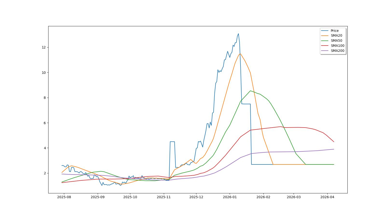 CUSTODIY Simple Moving Averages
