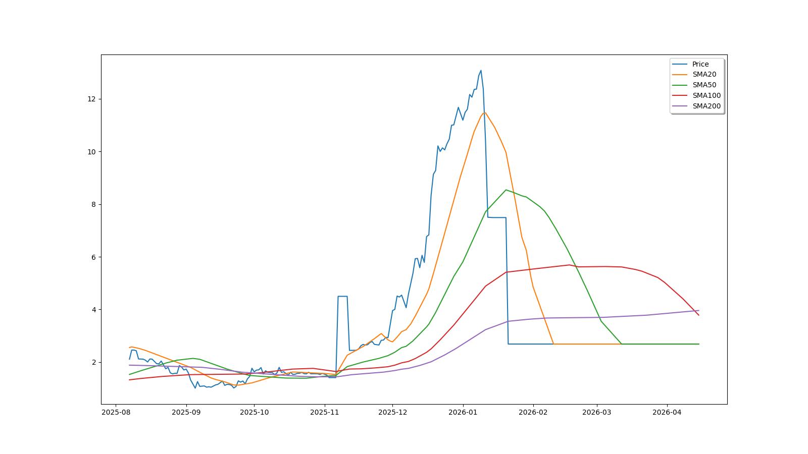 CUSTODIY Simple Moving Averages