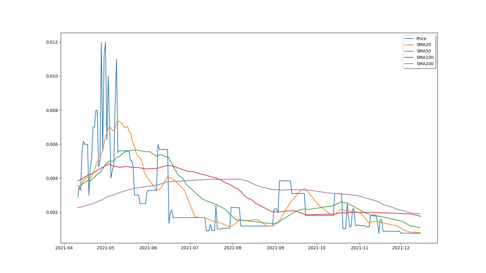 Custody Token Simple Moving Averages