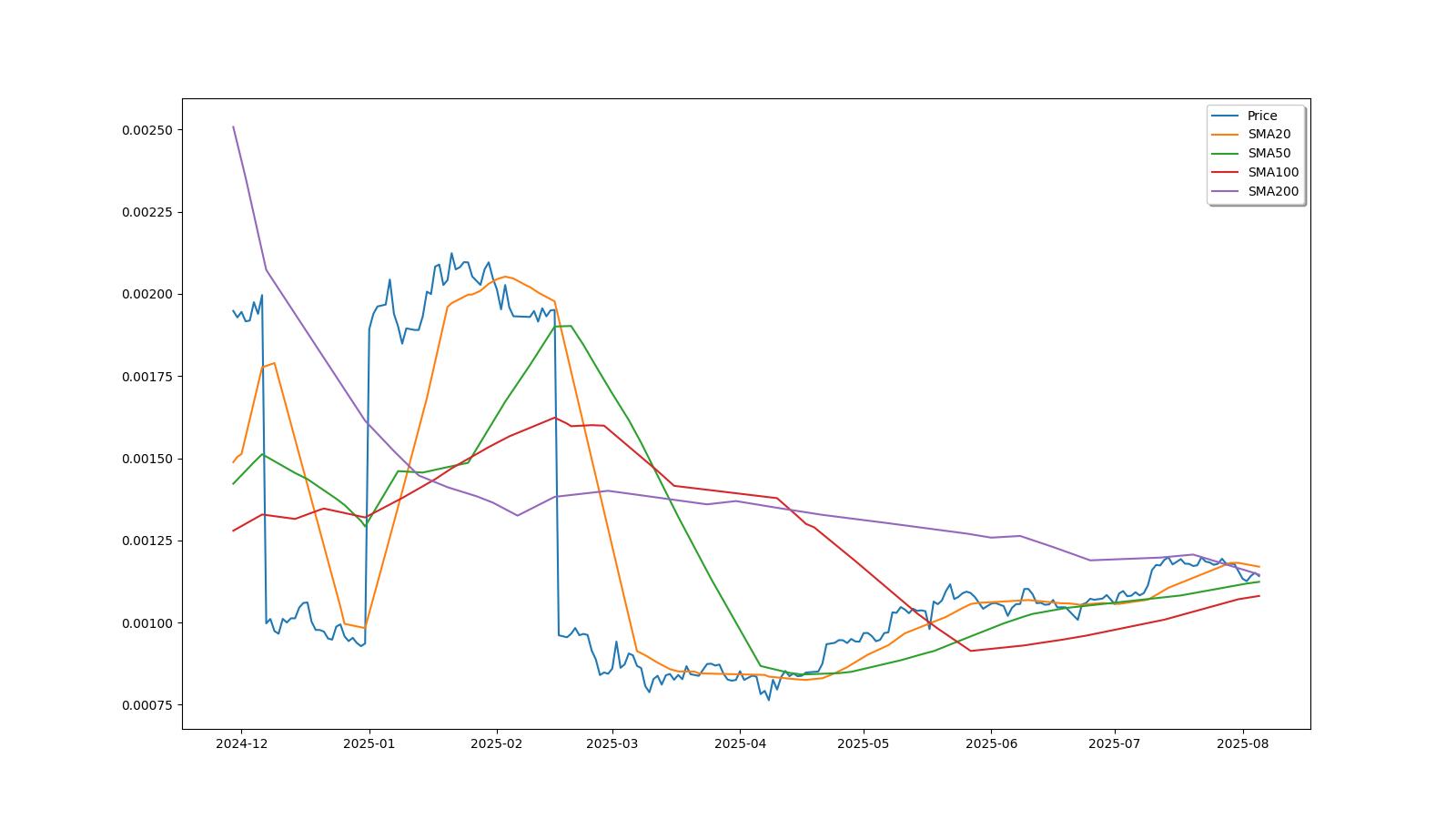 CUT coin Simple Moving Averages