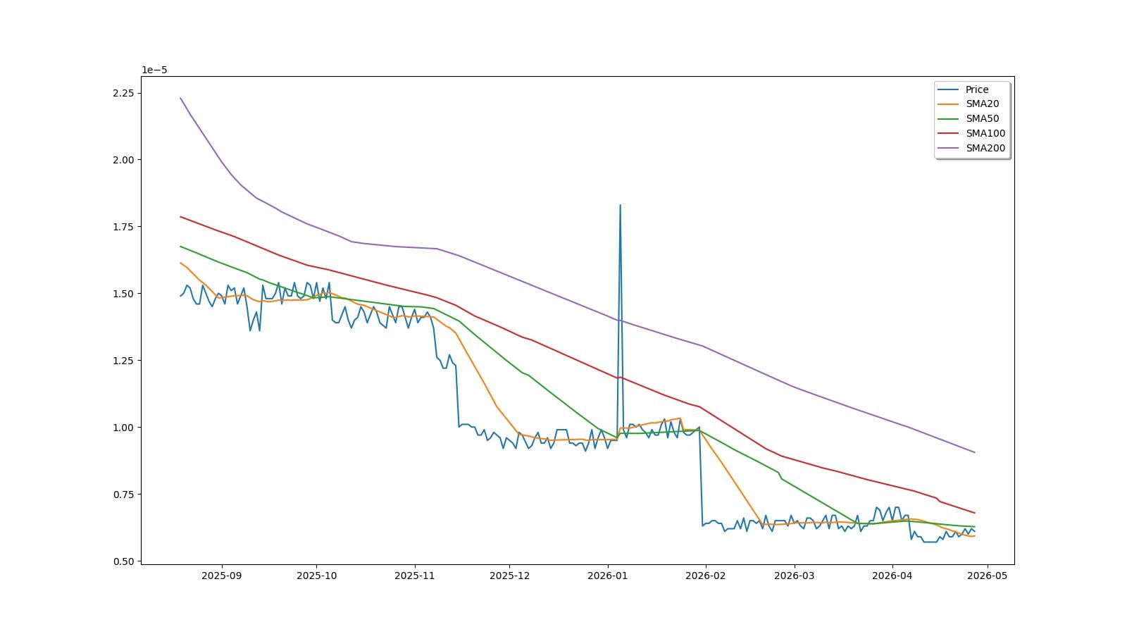CUTTLEFISHY Simple Moving Averages