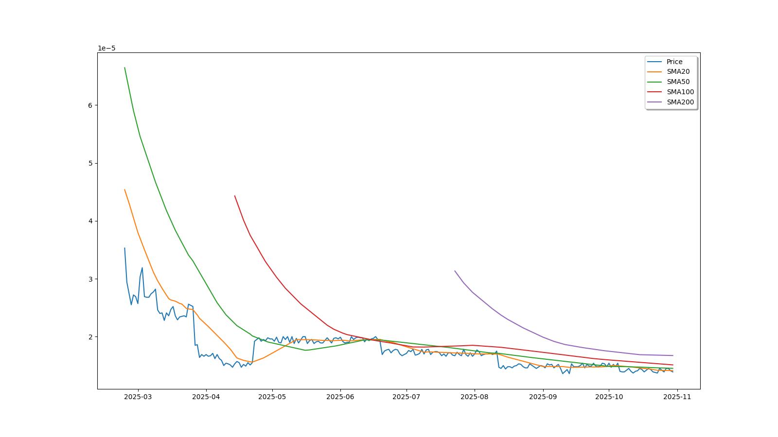 CUTTLEFISHY Simple Moving Averages