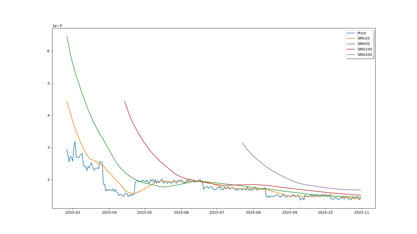 CUTTLEFISHY Simple Moving Averages