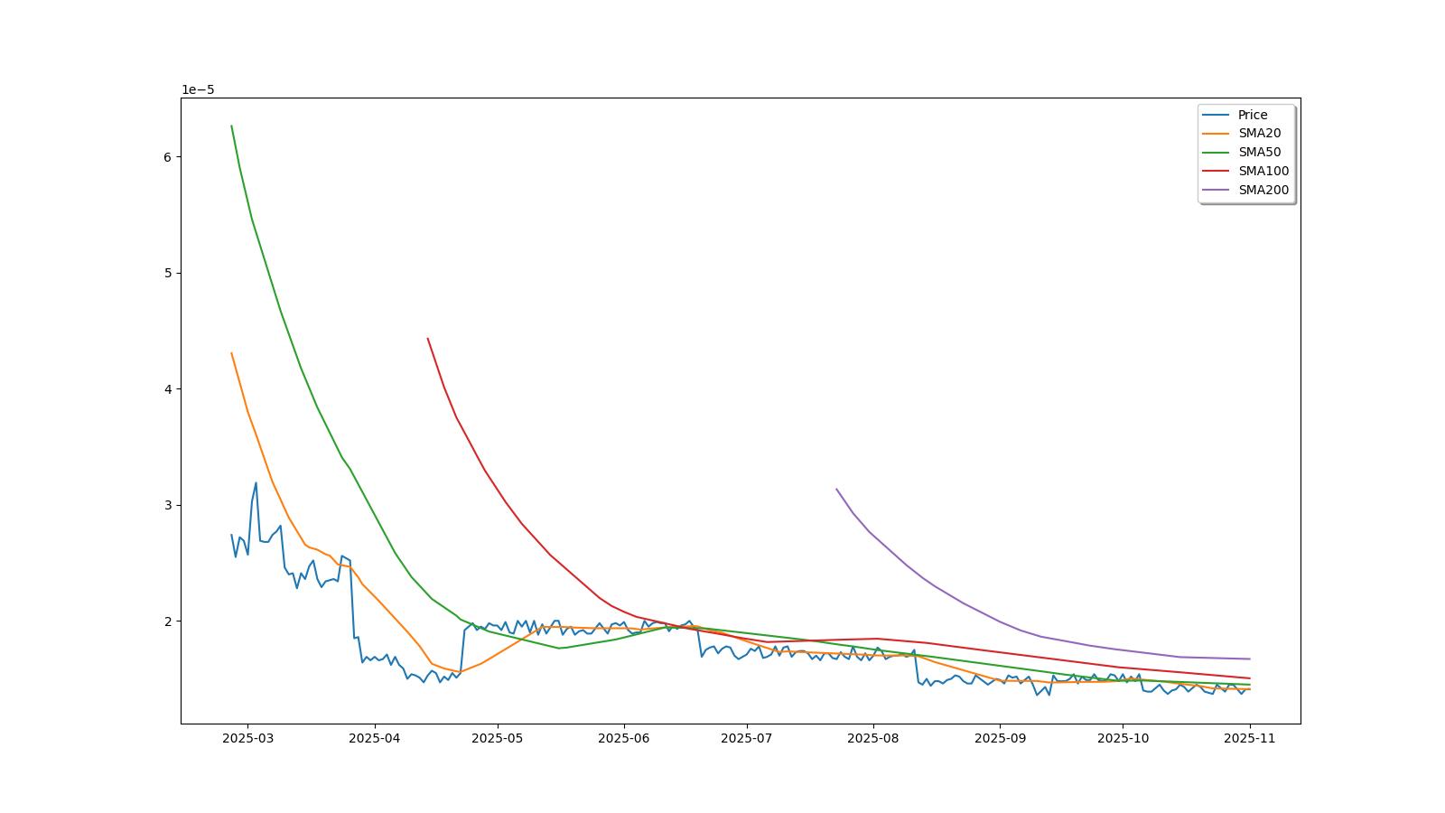 CUTTLEFISHY Simple Moving Averages