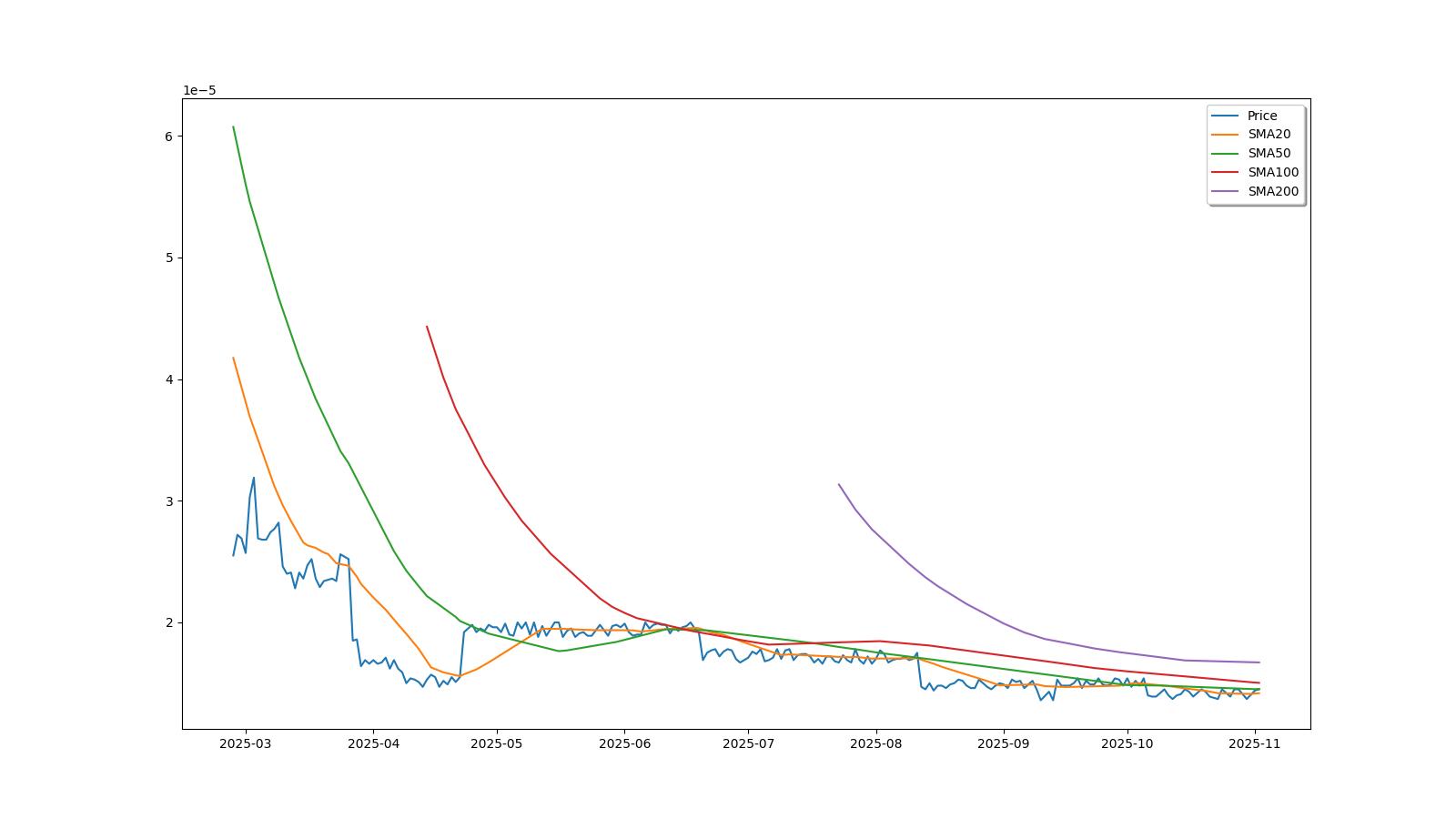 CUTTLEFISHY Simple Moving Averages