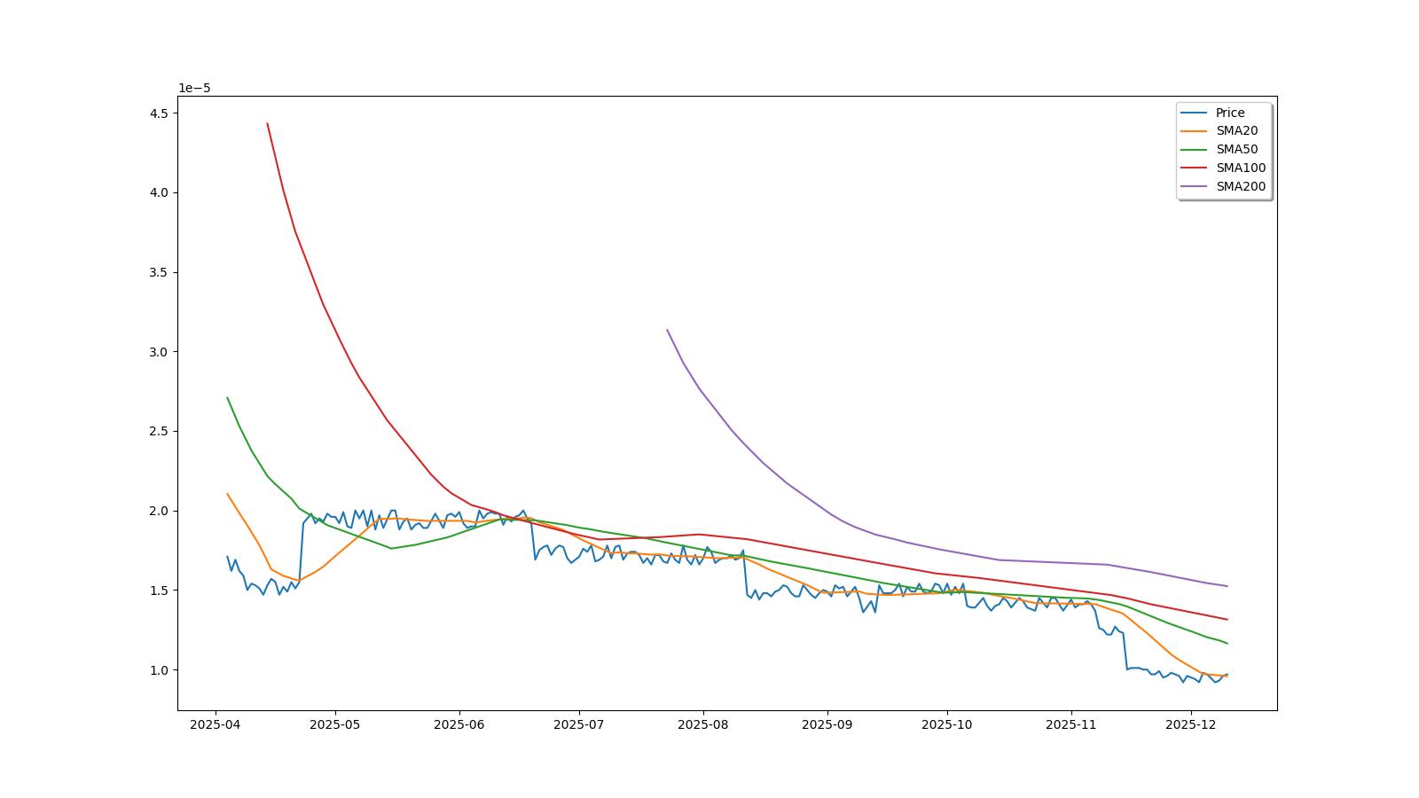 CUTTLEFISHY Simple Moving Averages