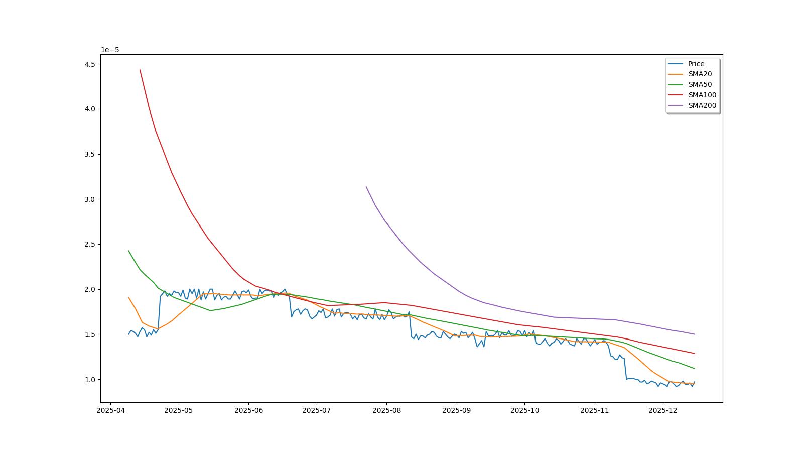 CUTTLEFISHY Simple Moving Averages