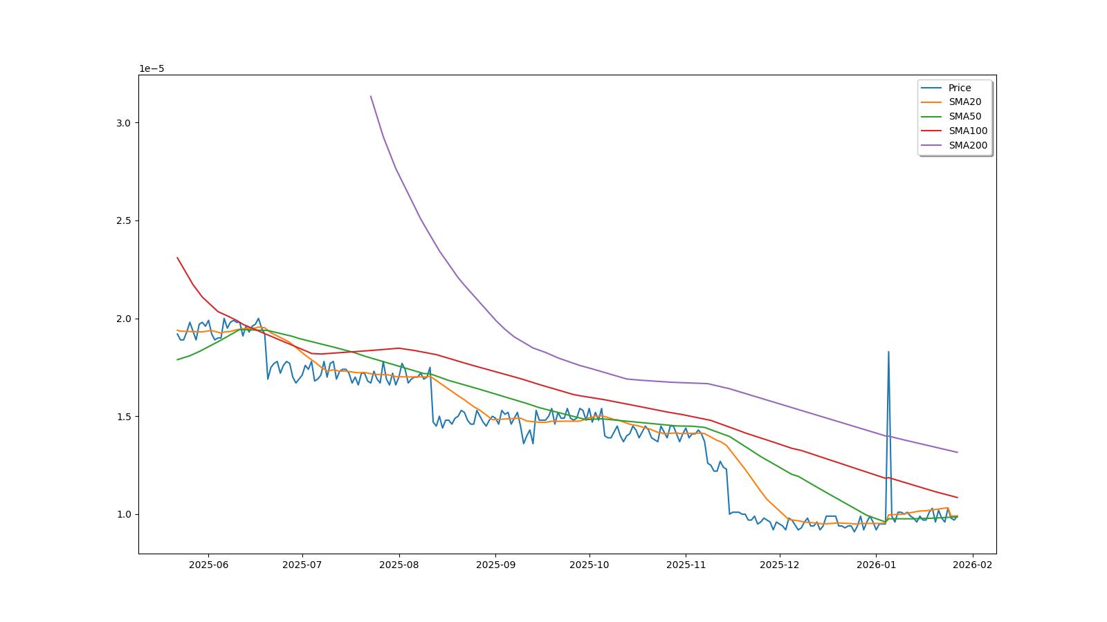 CUTTLEFISHY Simple Moving Averages