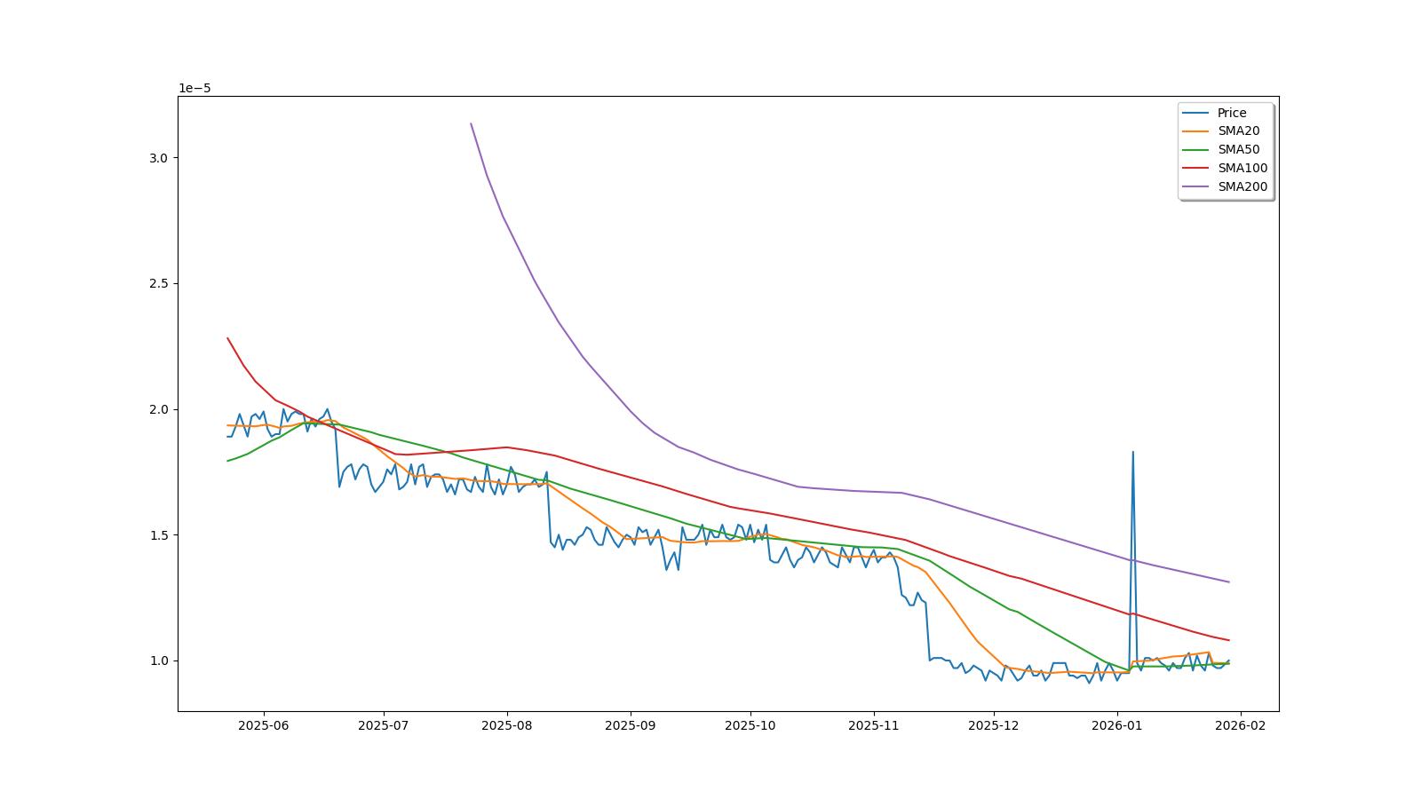 CUTTLEFISHY Simple Moving Averages