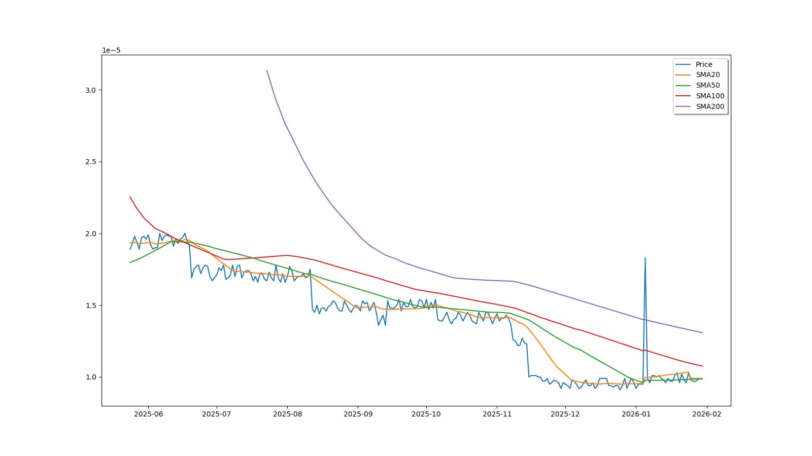 CUTTLEFISHY Simple Moving Averages