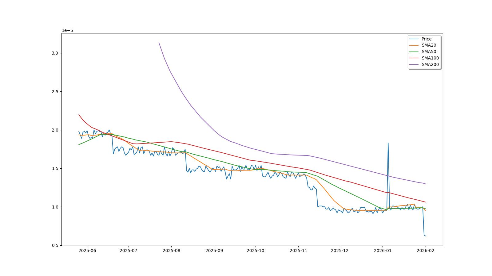 CUTTLEFISHY Simple Moving Averages