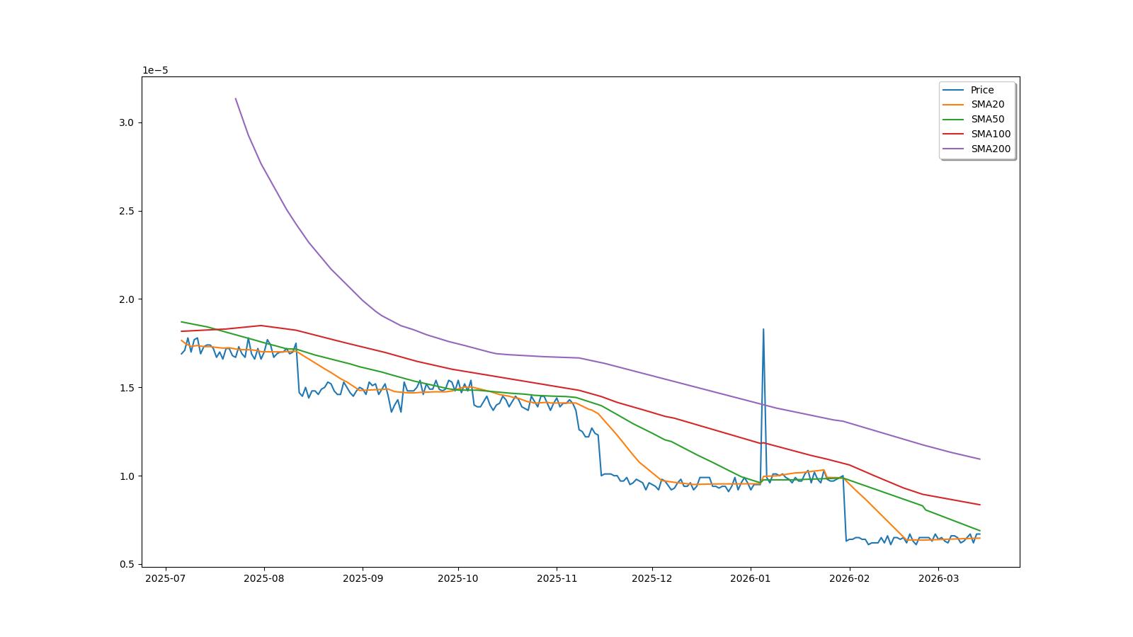 CUTTLEFISHY Simple Moving Averages