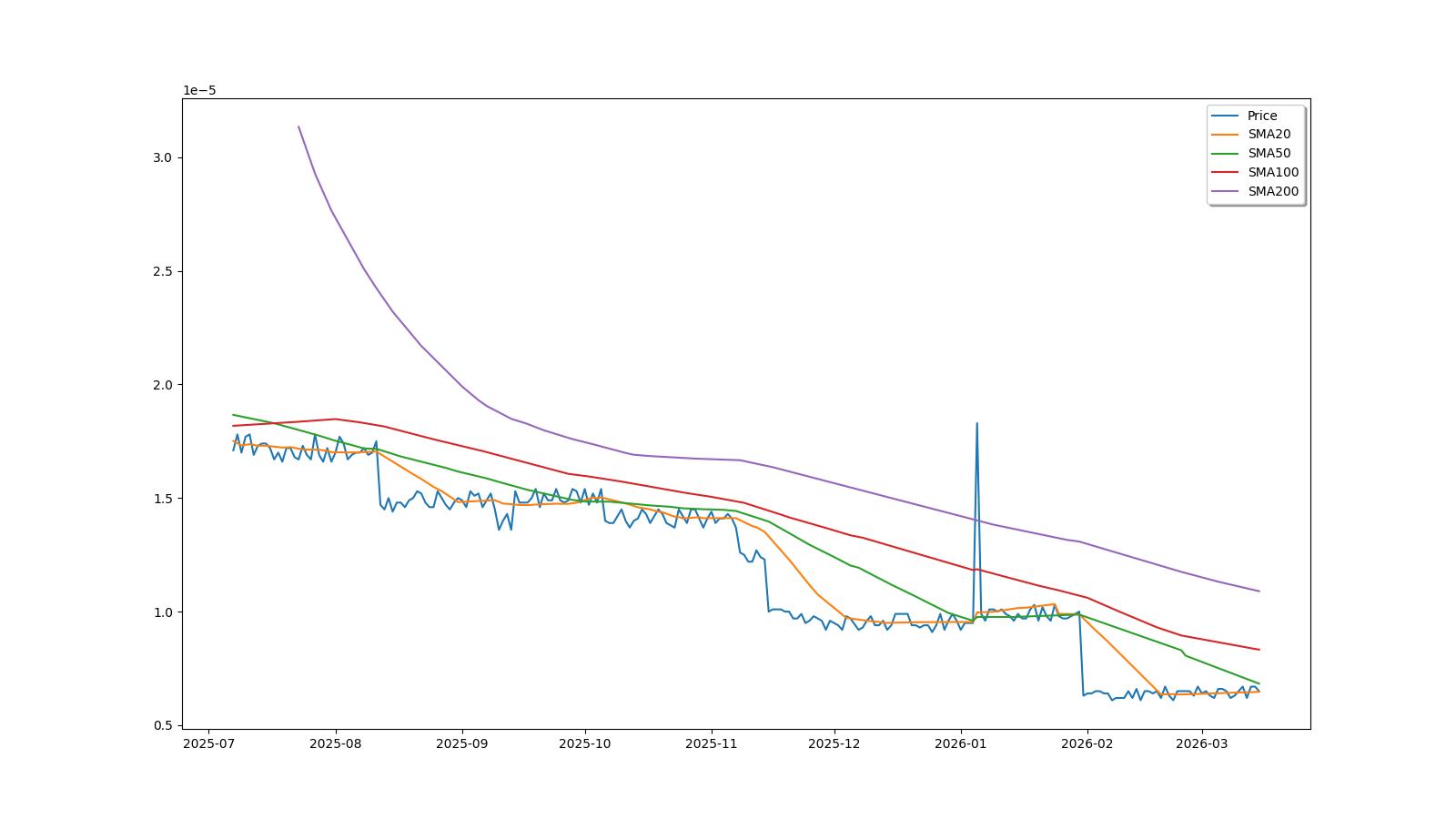 CUTTLEFISHY Simple Moving Averages