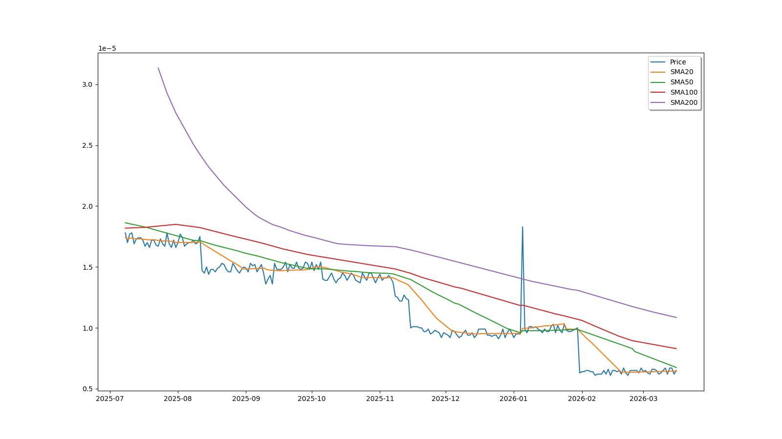 CUTTLEFISHY Simple Moving Averages