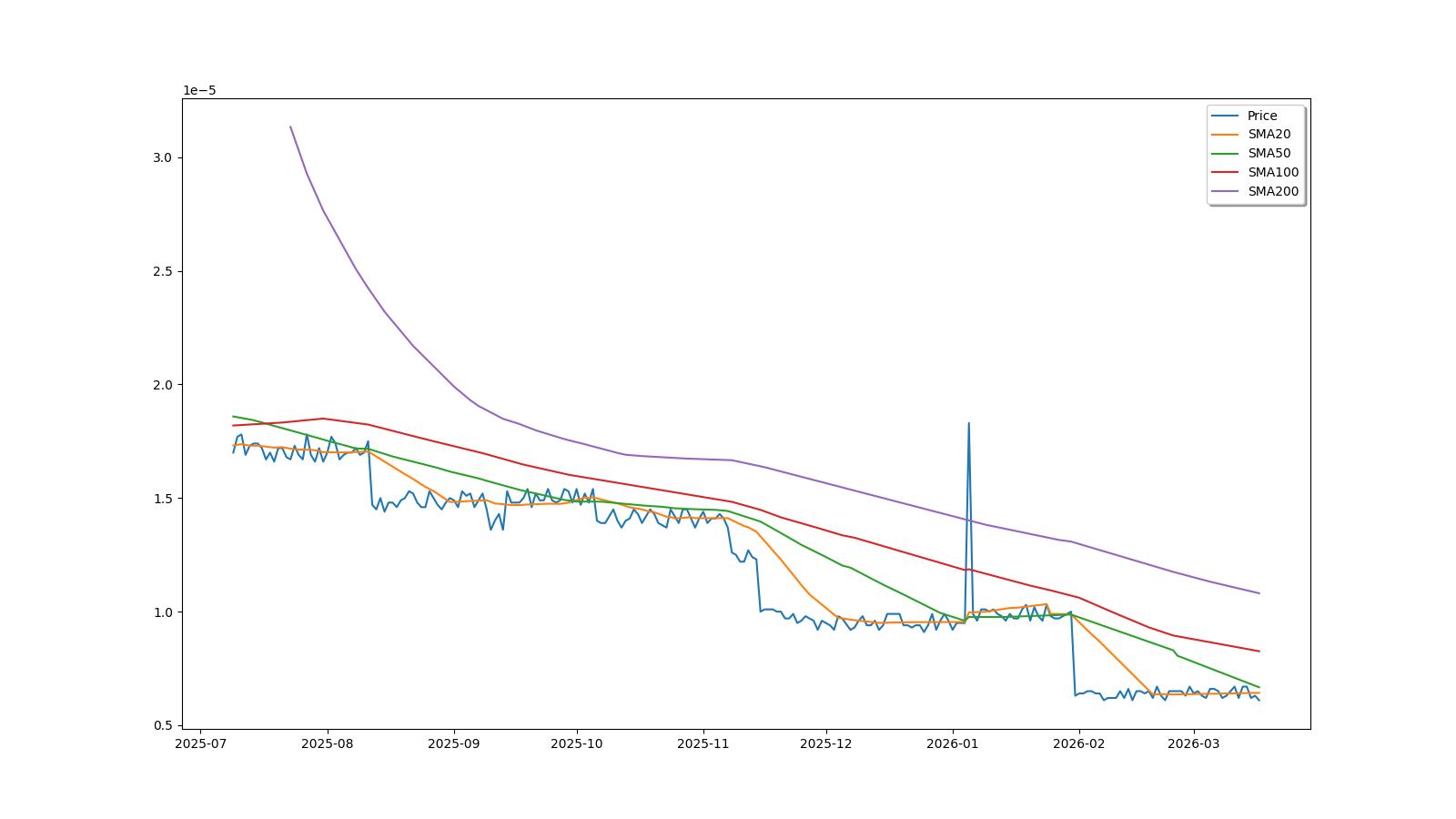 CUTTLEFISHY Simple Moving Averages