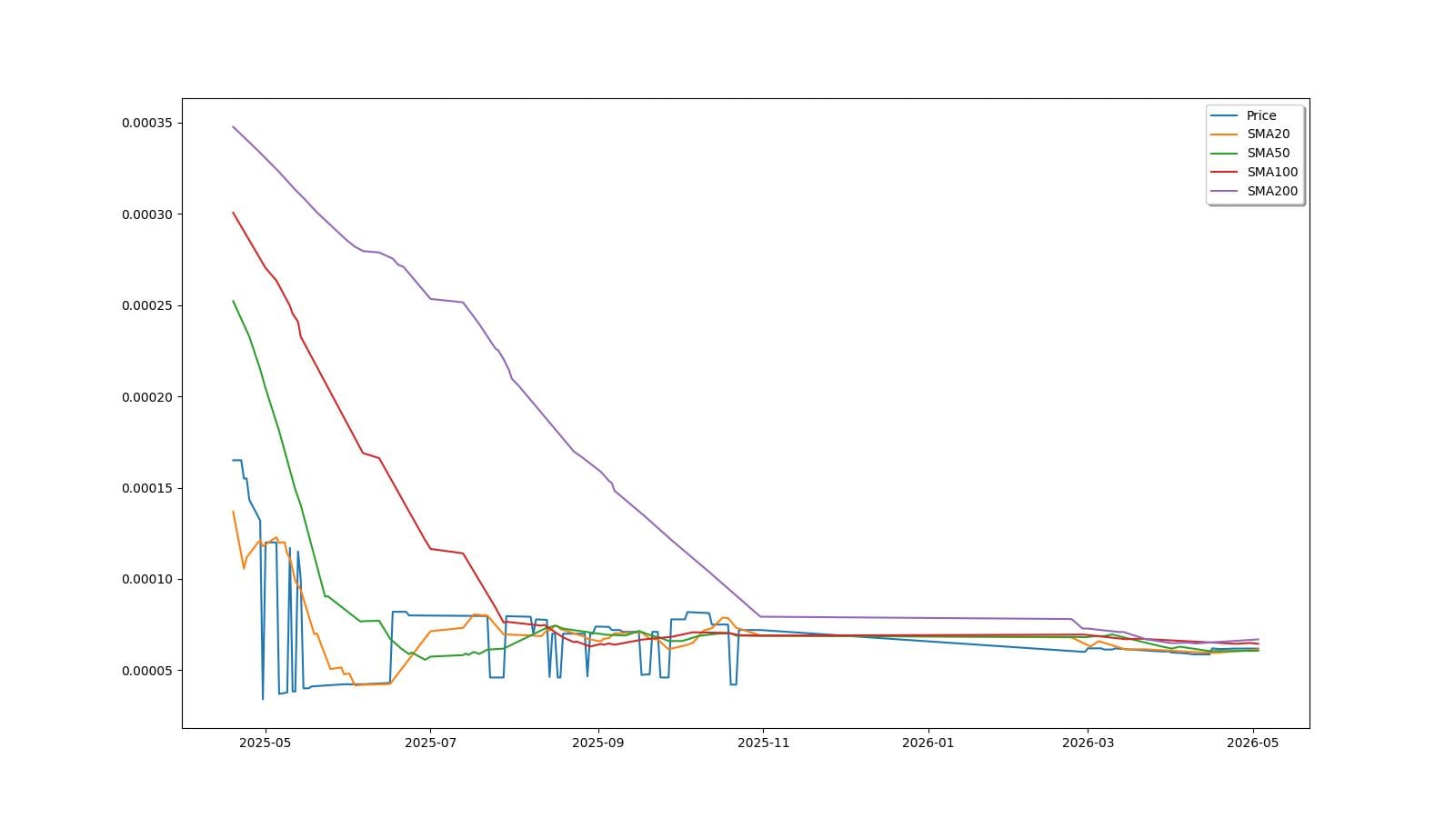 CVSHOTS Simple Moving Averages