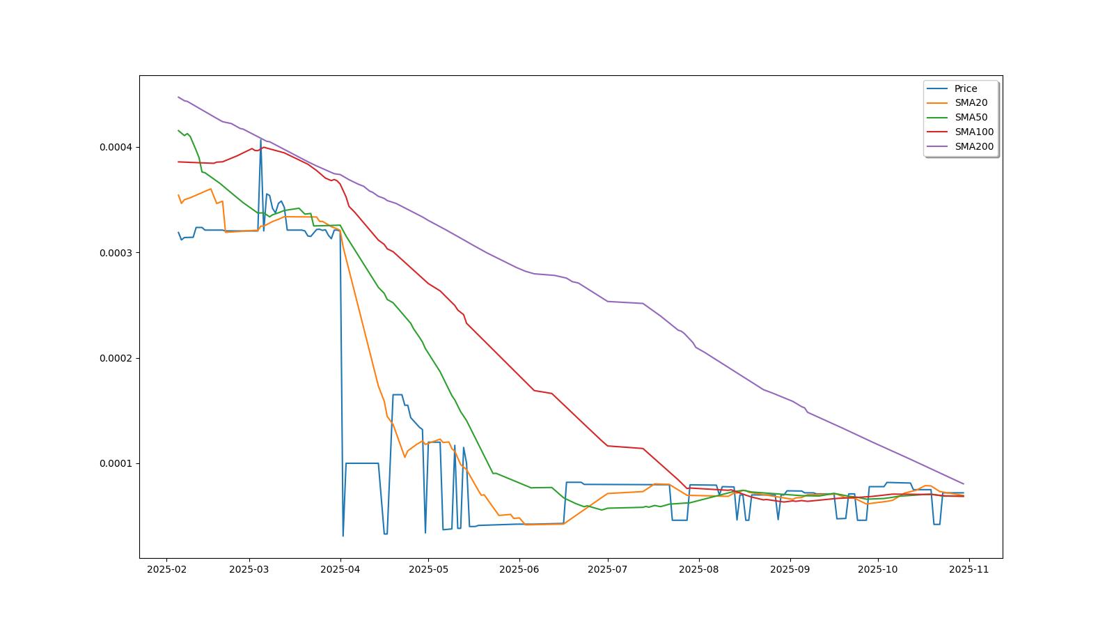 CVSHOTS Simple Moving Averages