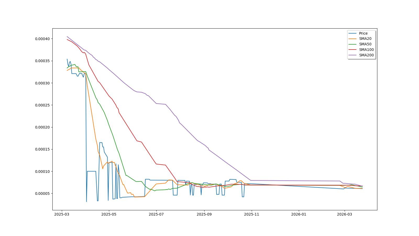 CVSHOTS Simple Moving Averages