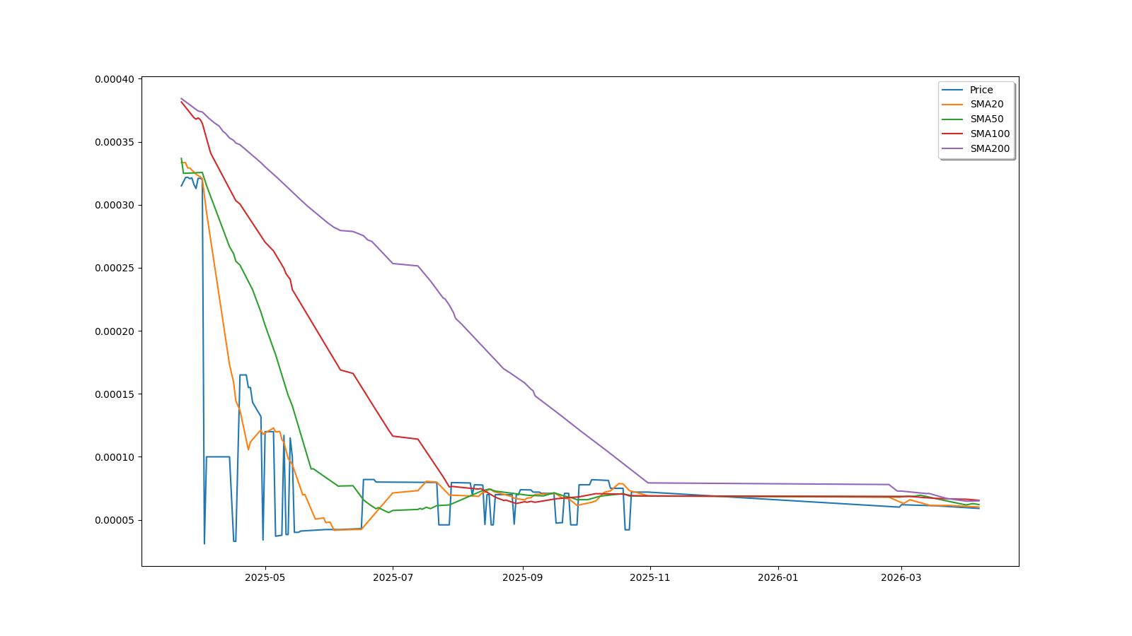 CVSHOTS Simple Moving Averages