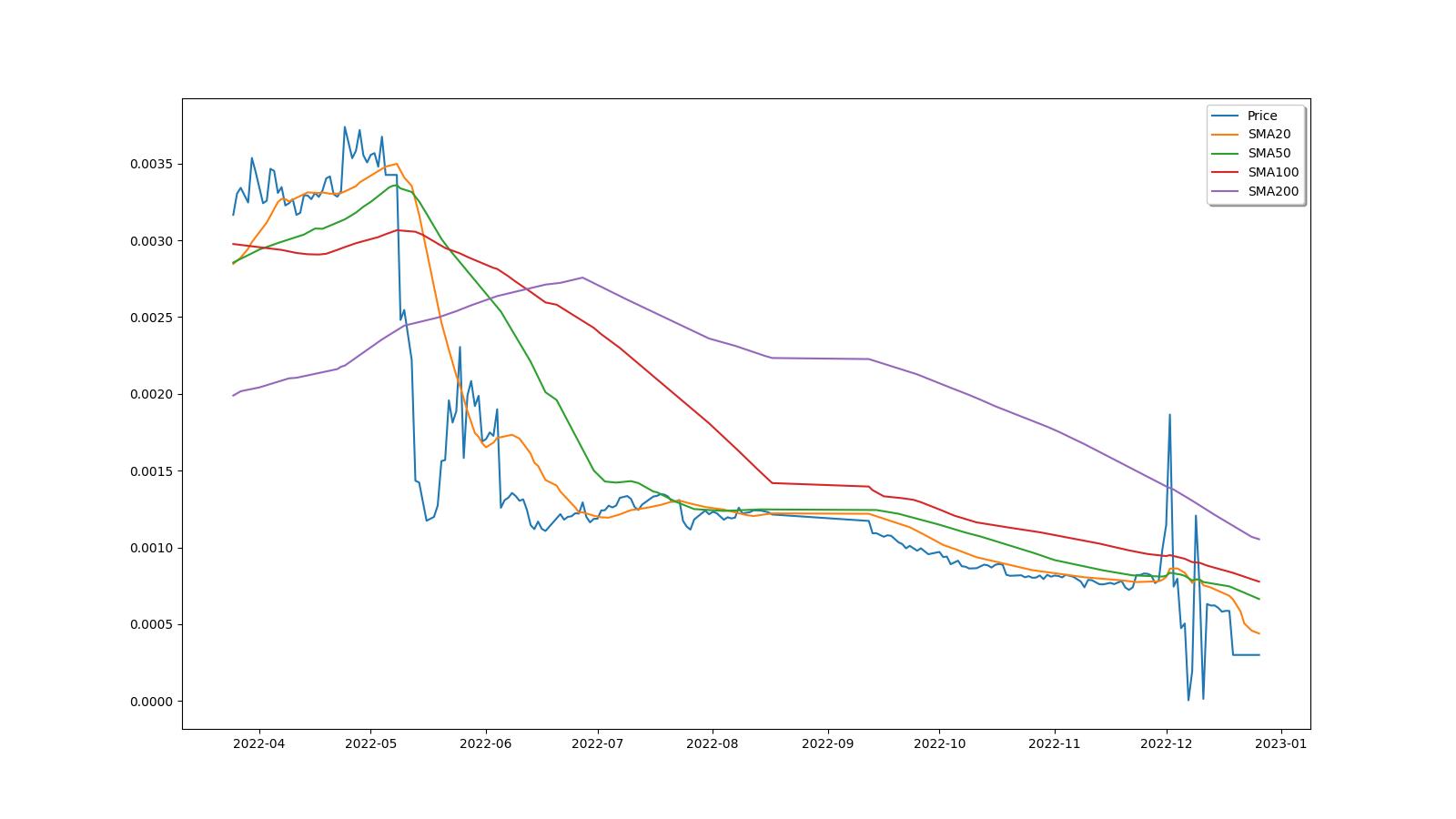 CWV Chain Simple Moving Averages