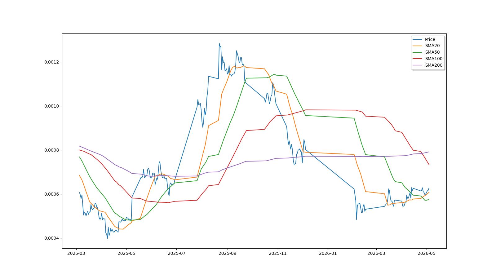 CXN Network Simple Moving Averages